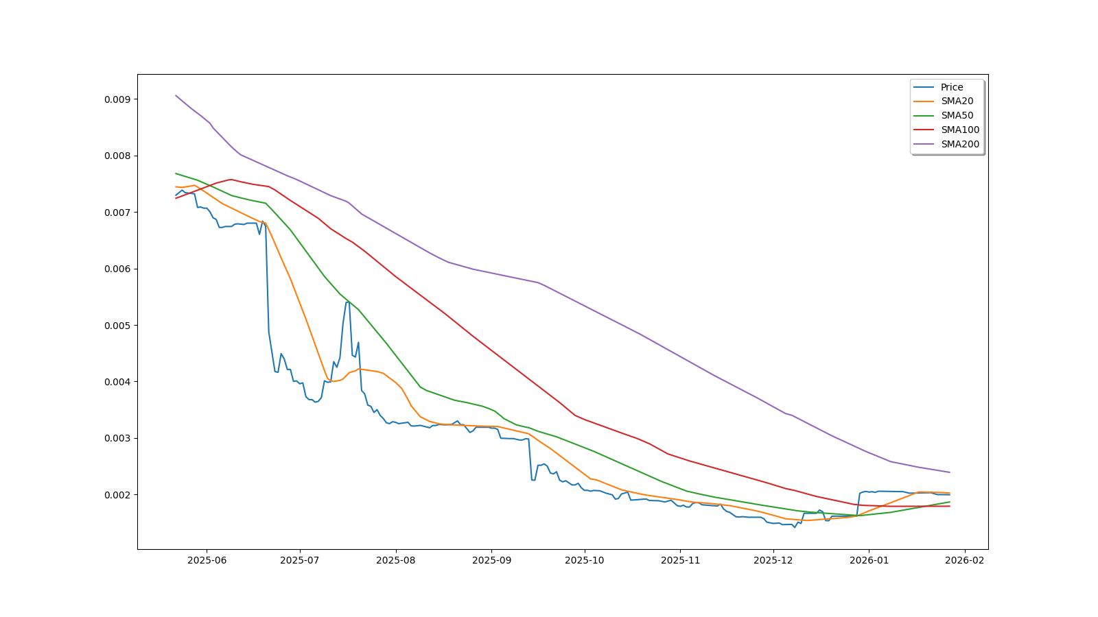Inery Simple Moving Averages