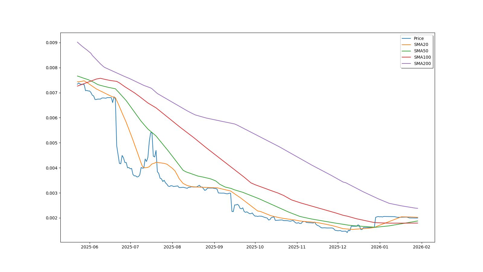 Inery Simple Moving Averages