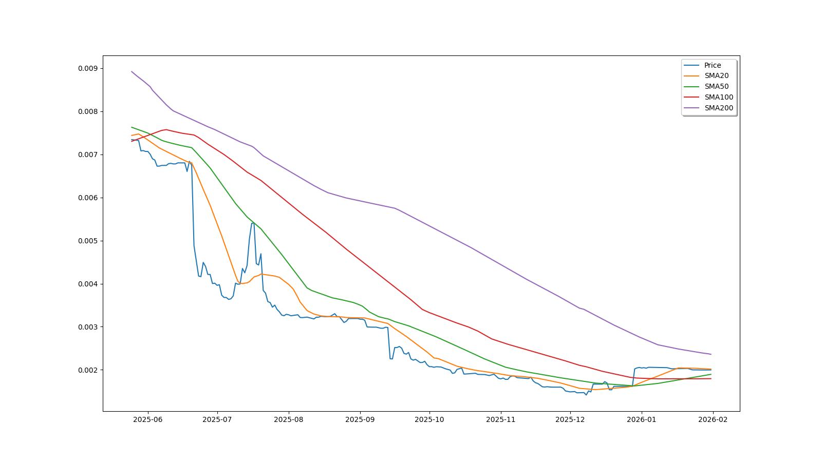 Inery Simple Moving Averages