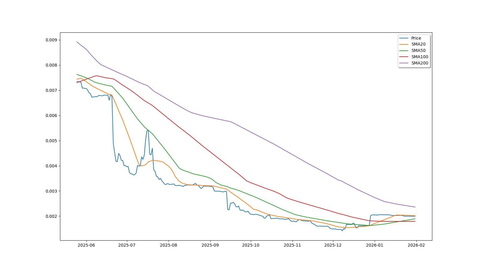 Inery Simple Moving Averages