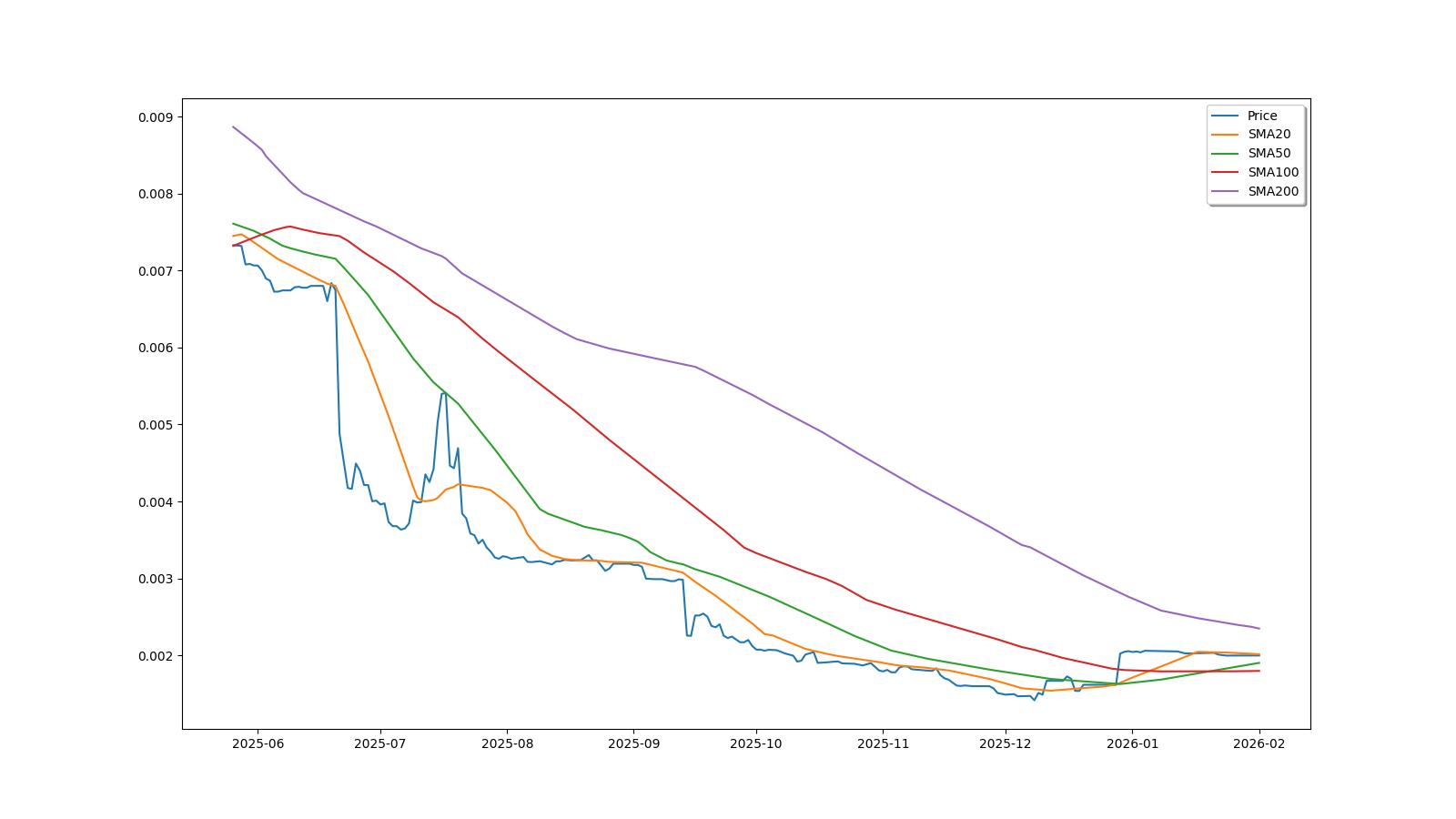 Inery Simple Moving Averages