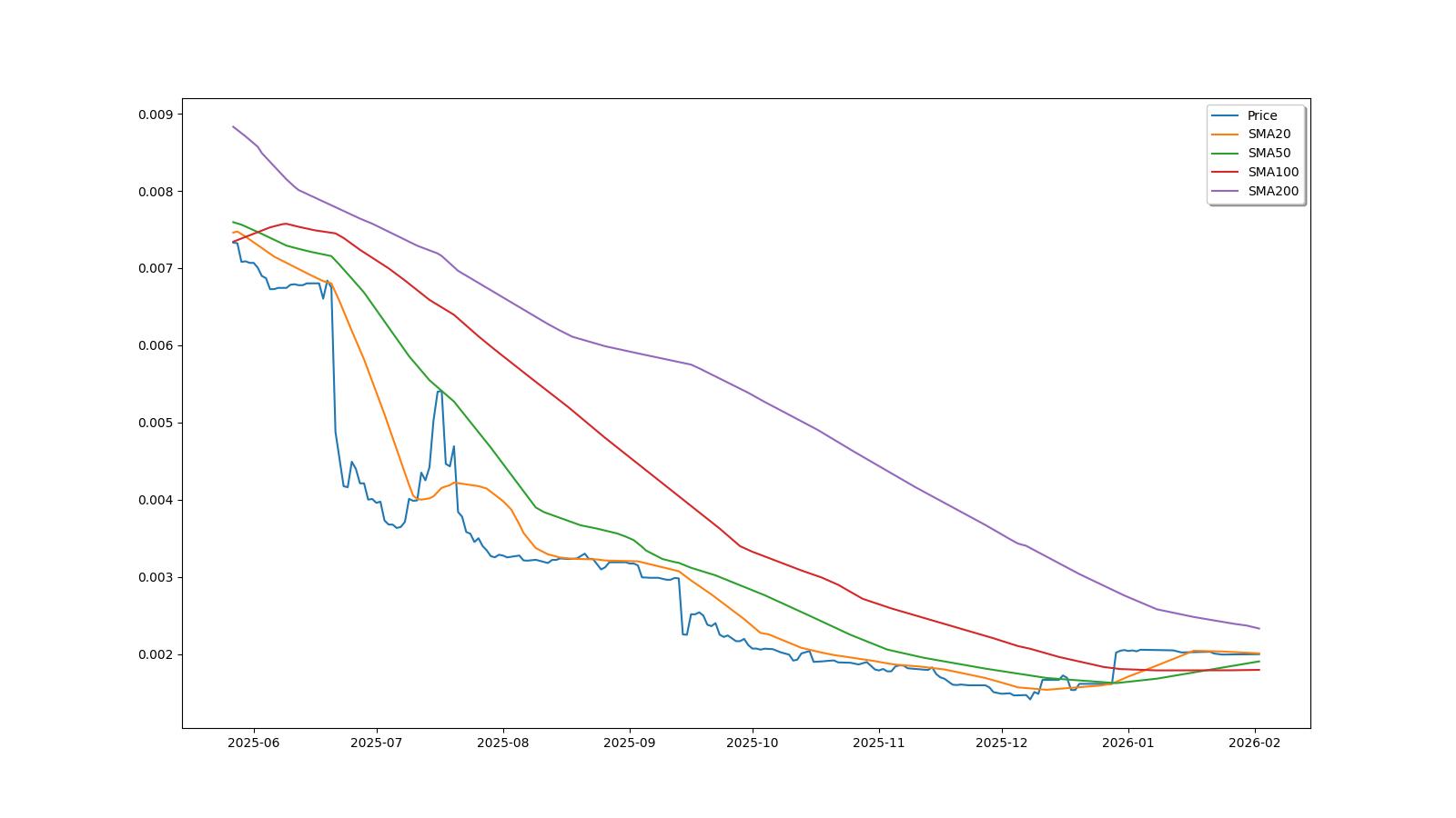 Inery Simple Moving Averages