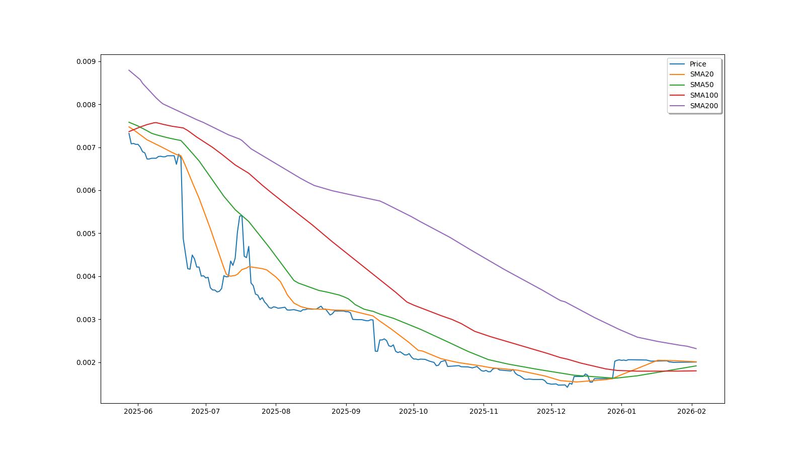 Inery Simple Moving Averages