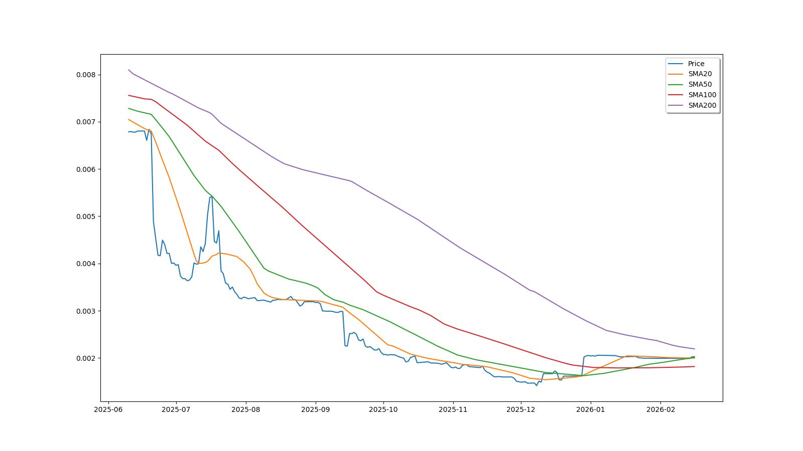 Inery Simple Moving Averages