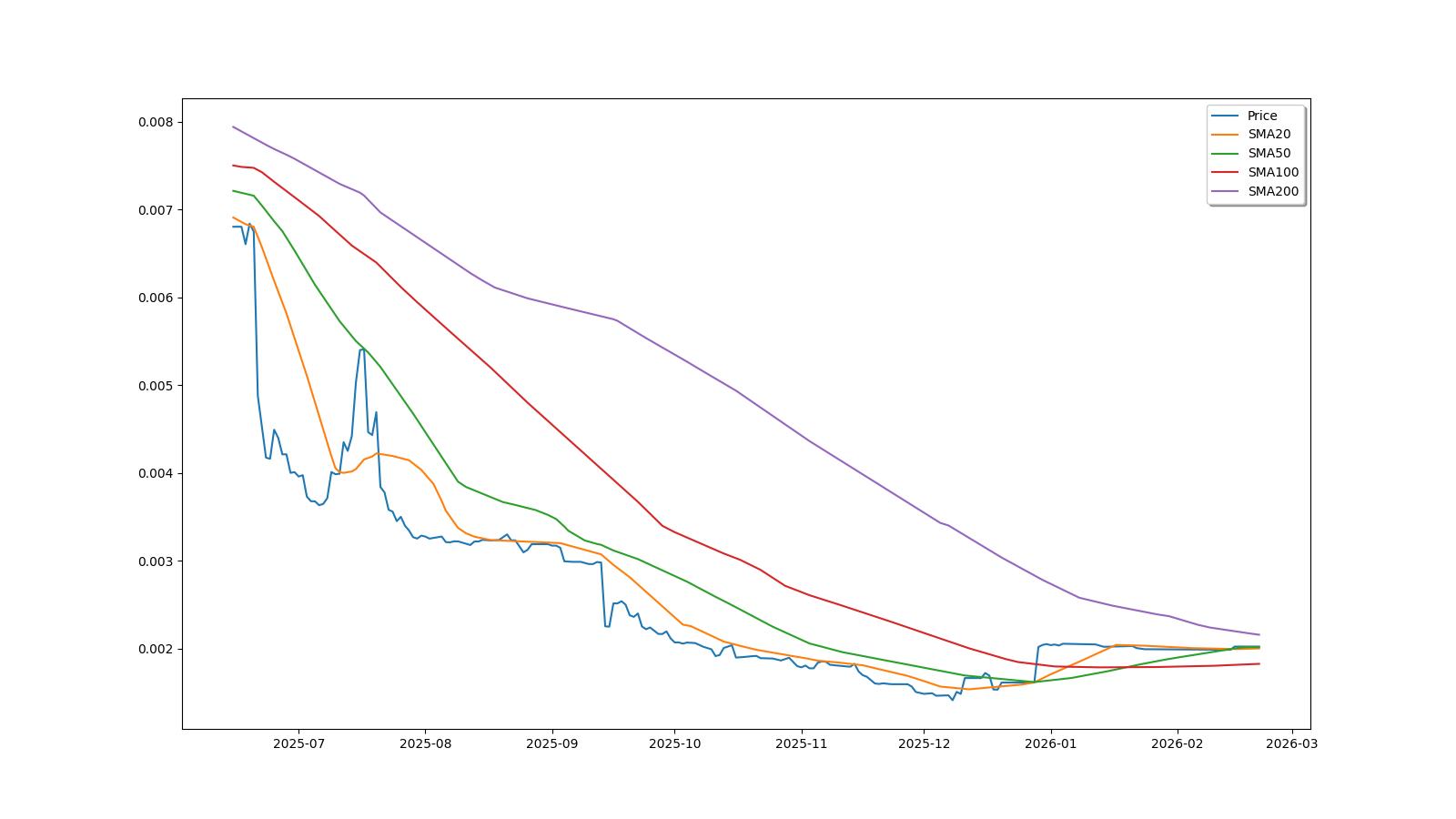 Inery Simple Moving Averages