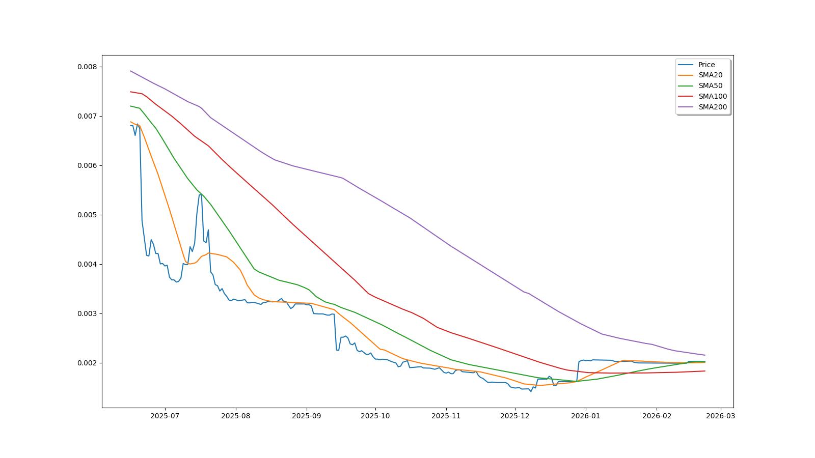 Inery Simple Moving Averages