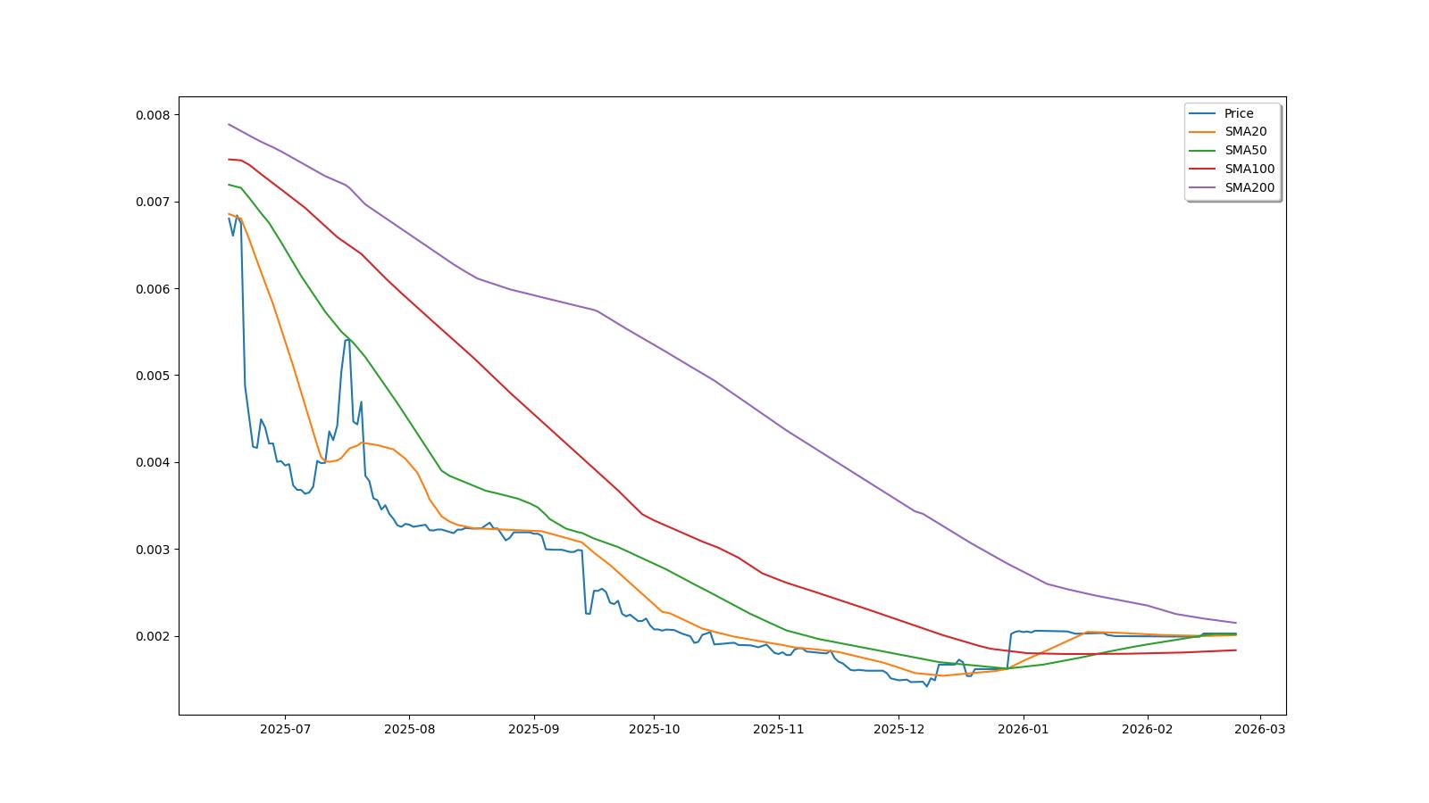 Inery Simple Moving Averages