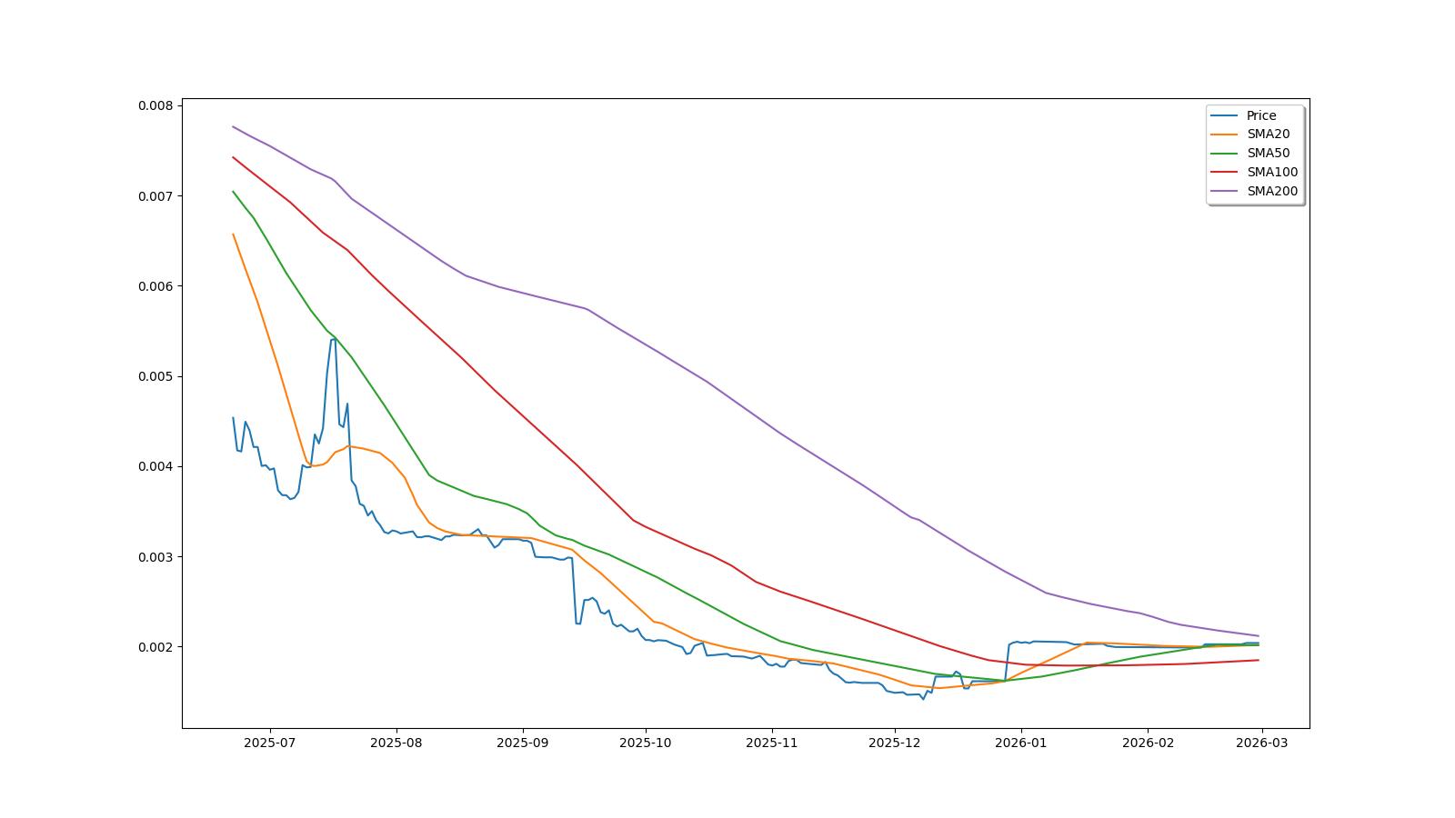 Inery Simple Moving Averages