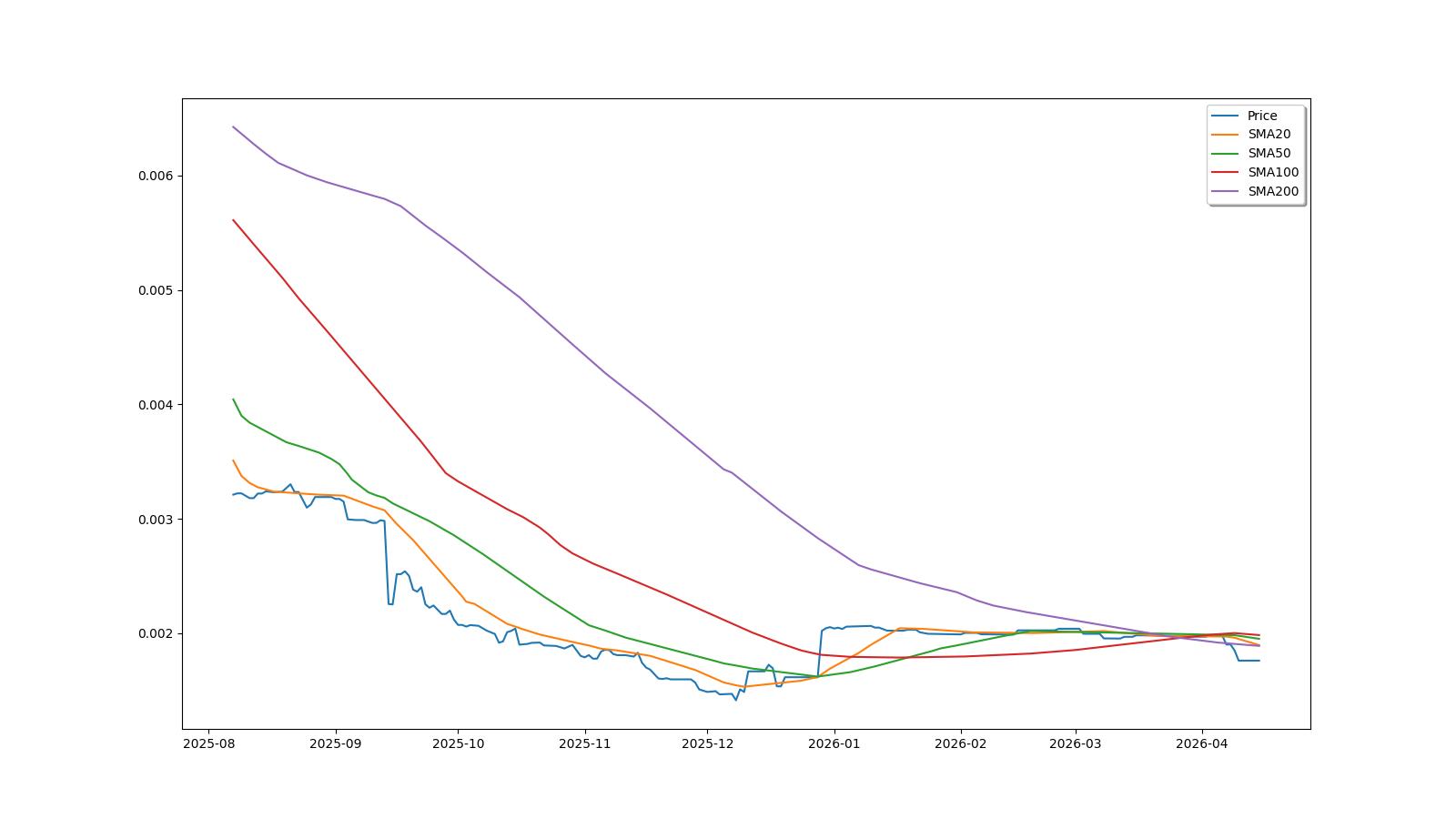 Inery Simple Moving Averages