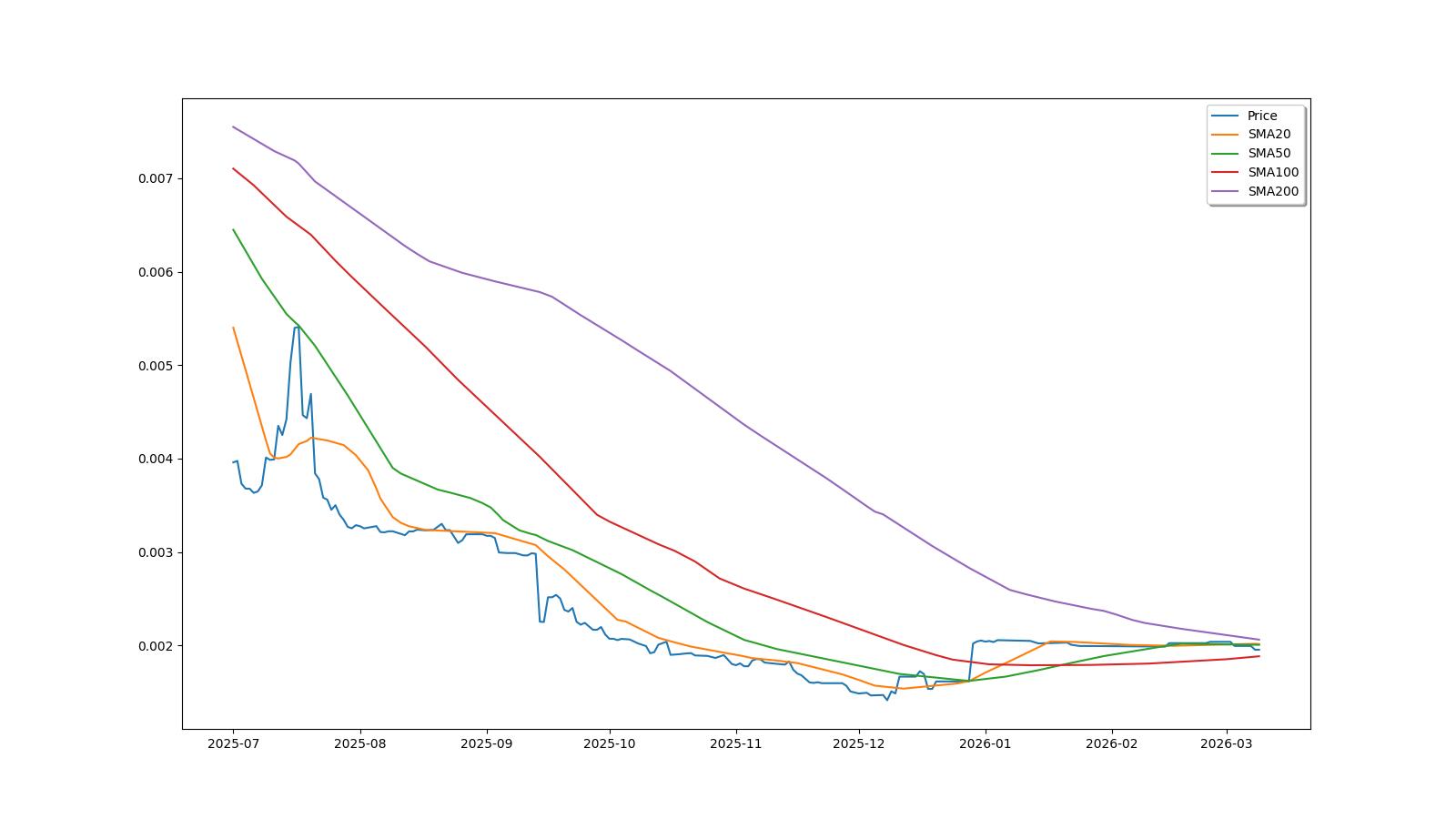 Inery Simple Moving Averages