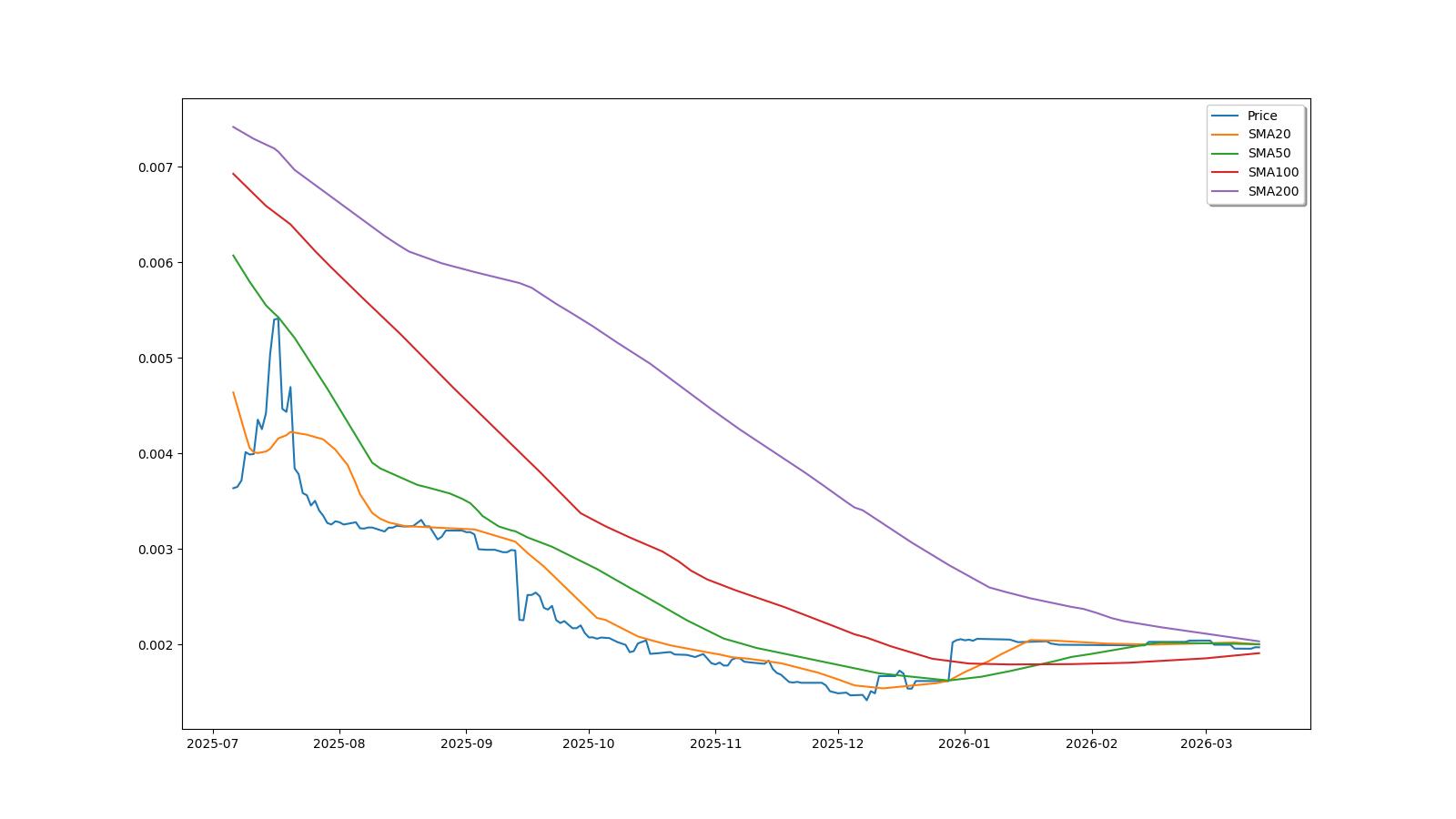 Inery Simple Moving Averages