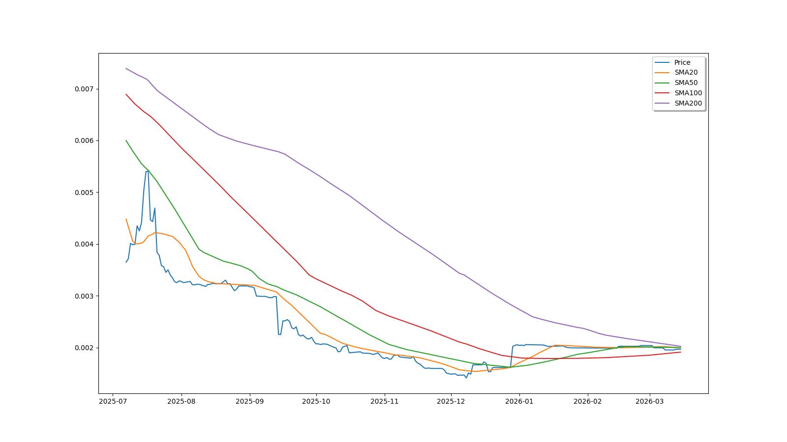Inery Simple Moving Averages