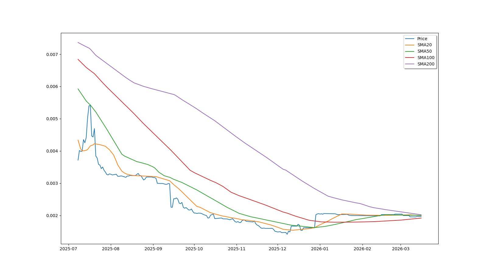 Inery Simple Moving Averages