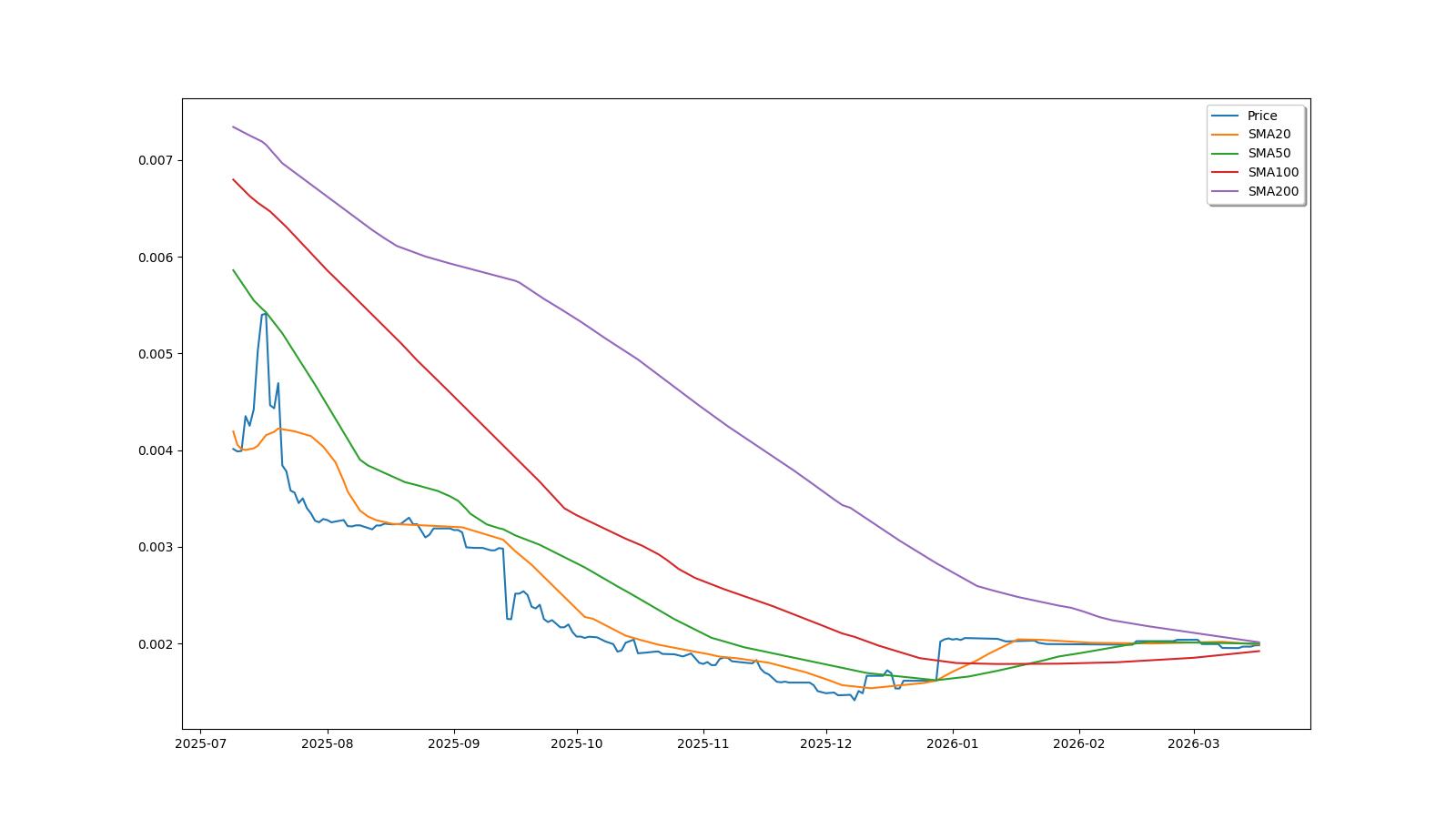 Inery Simple Moving Averages