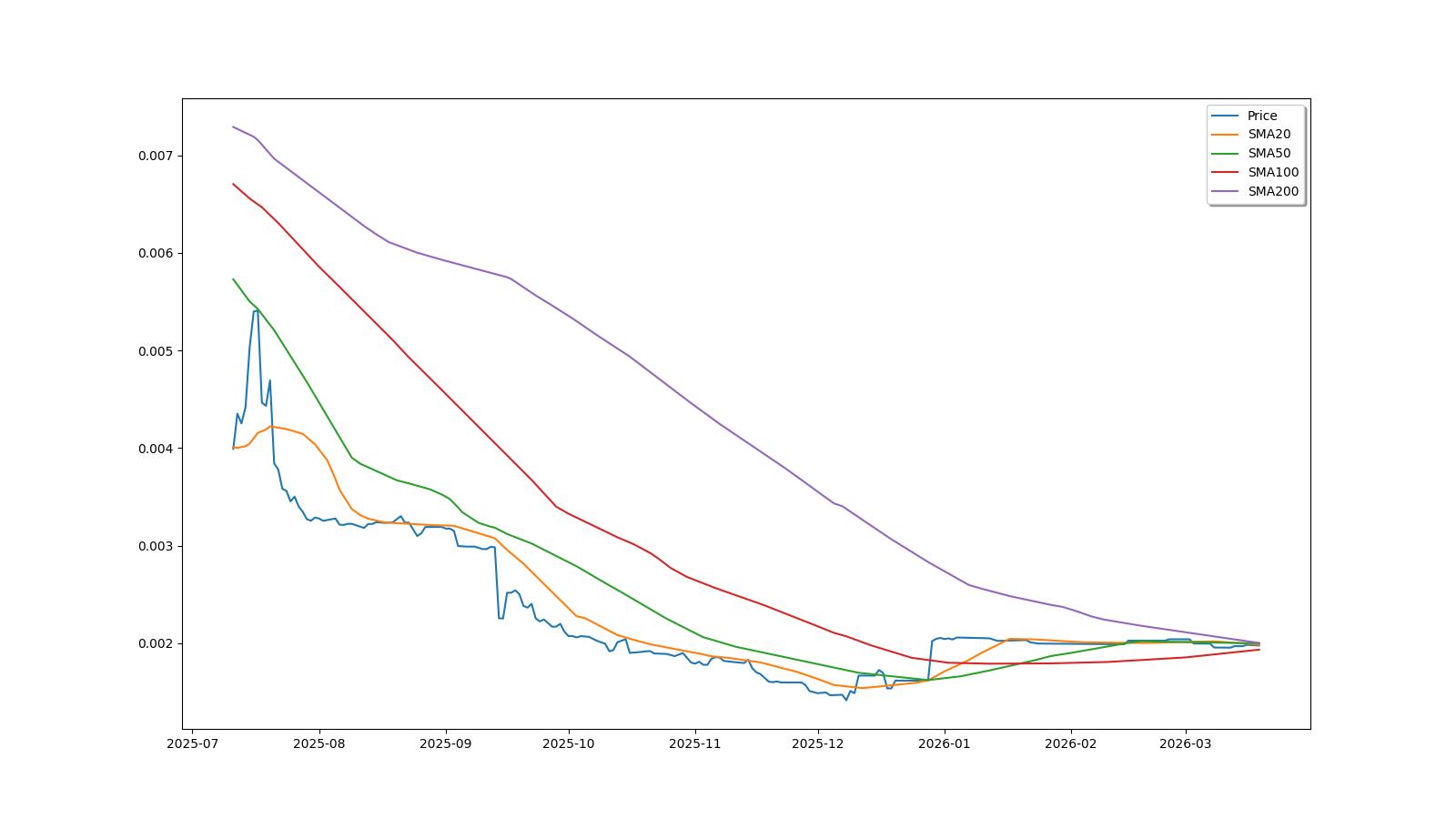 Inery Simple Moving Averages