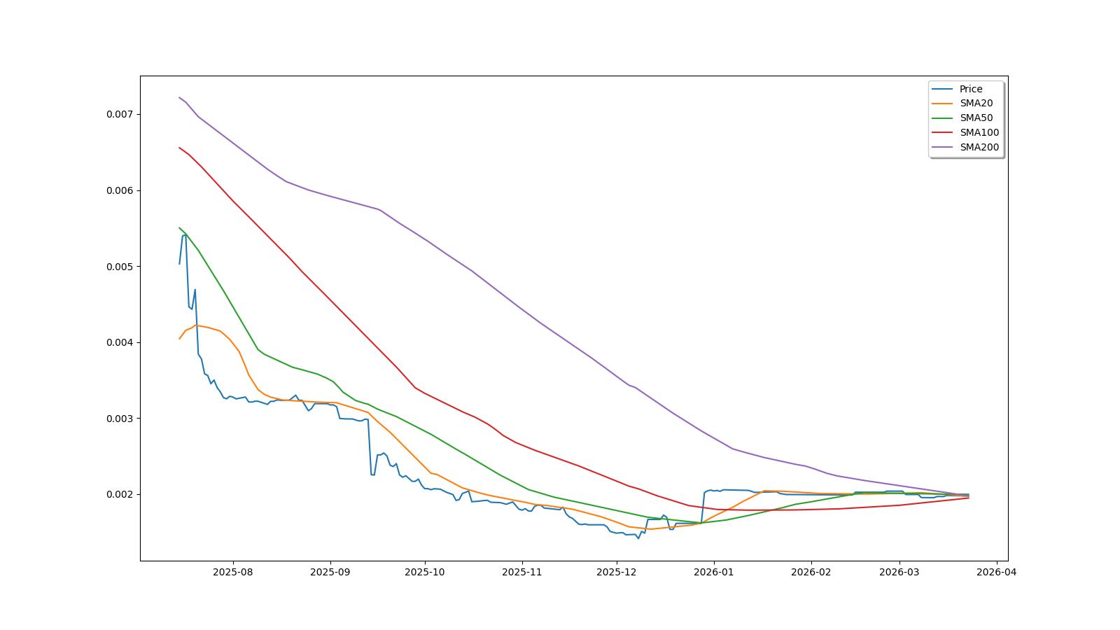 Inery Simple Moving Averages