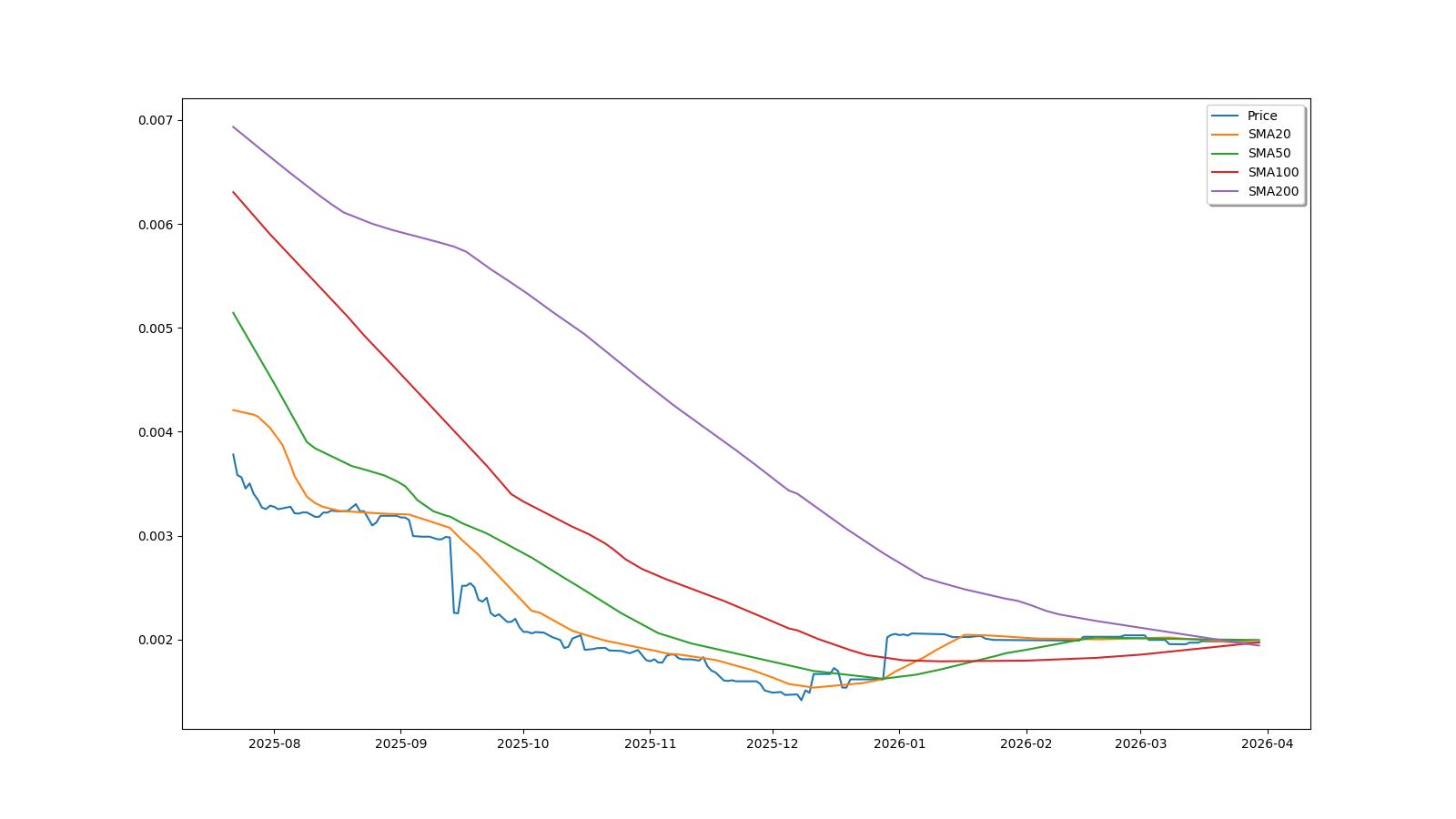 Inery Simple Moving Averages