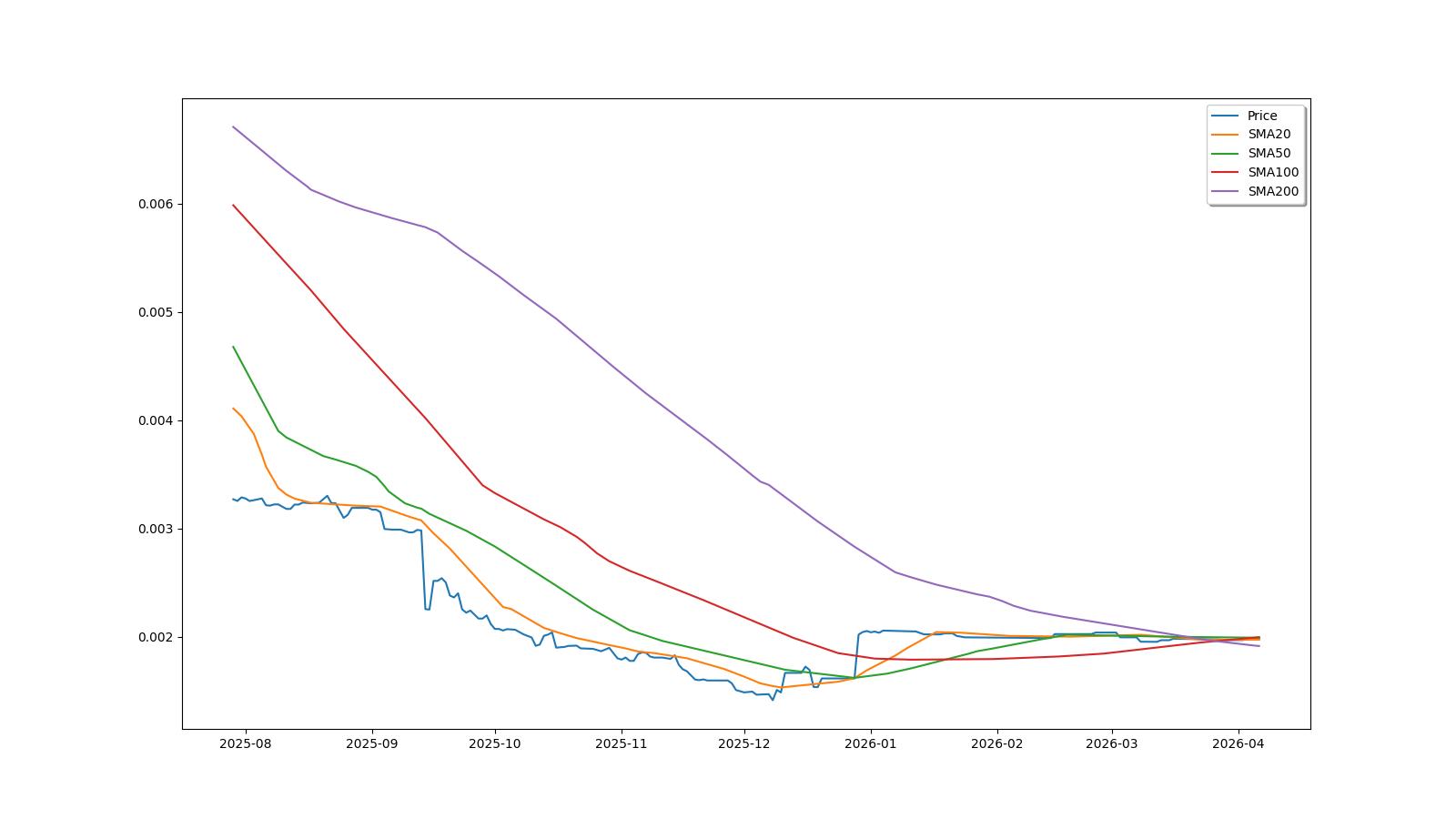 Inery Simple Moving Averages