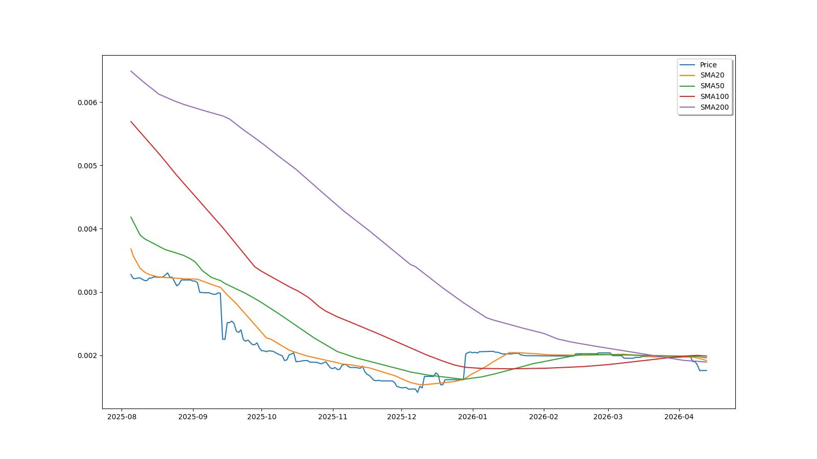 Inery Simple Moving Averages