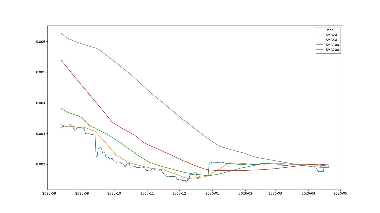 Inery Simple Moving Averages