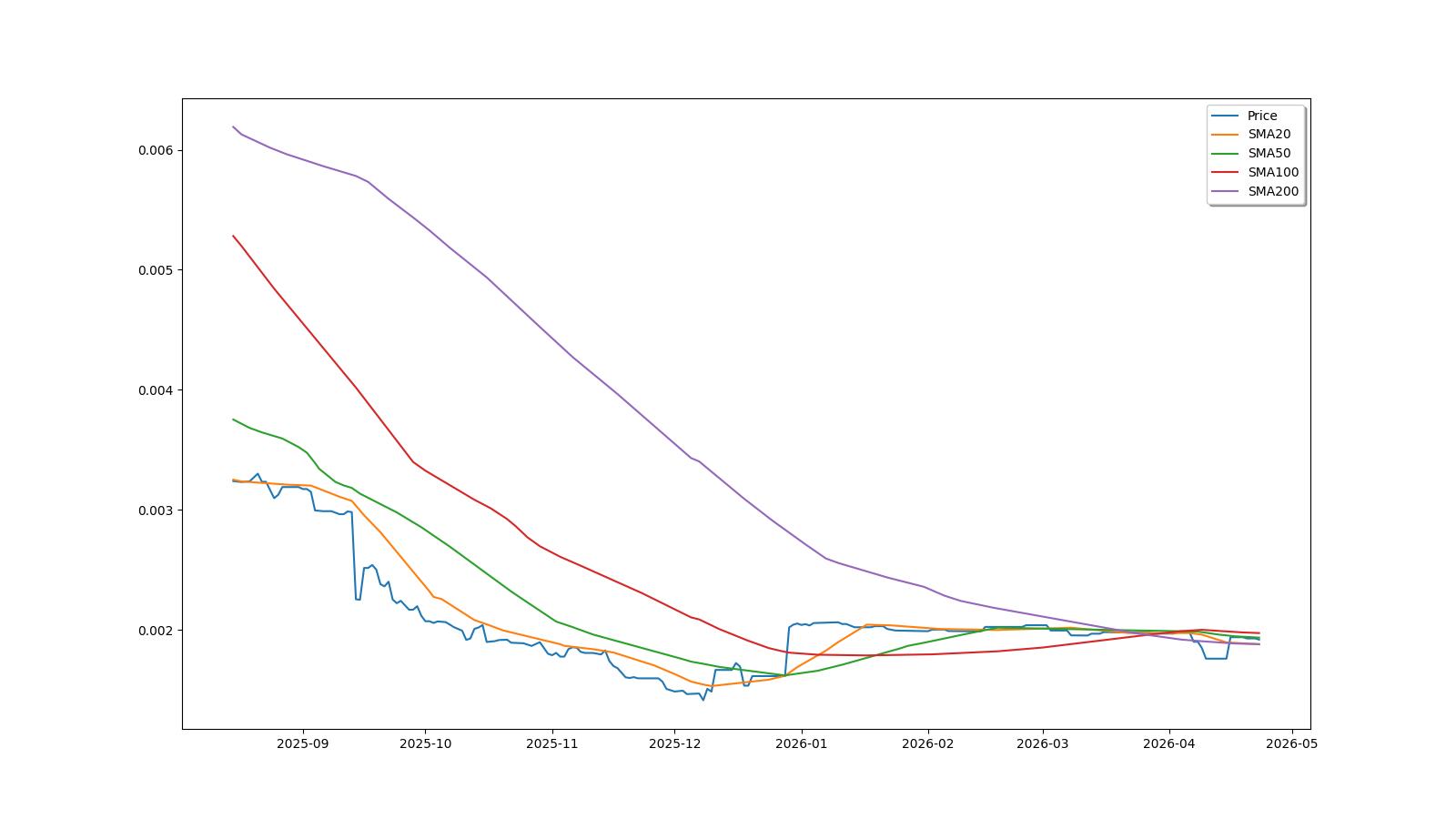 Inery Simple Moving Averages