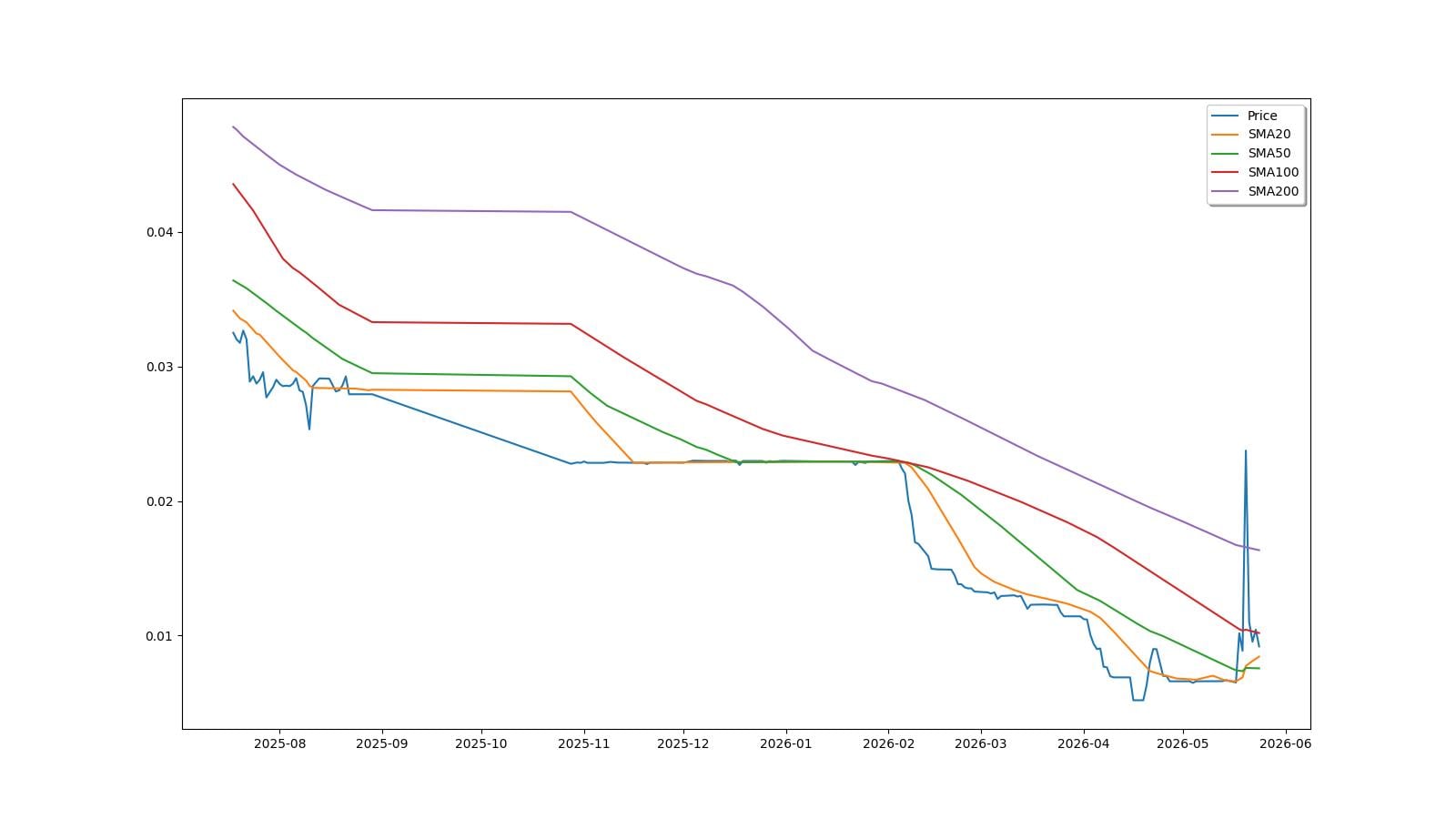Infiblue World Simple Moving Averages