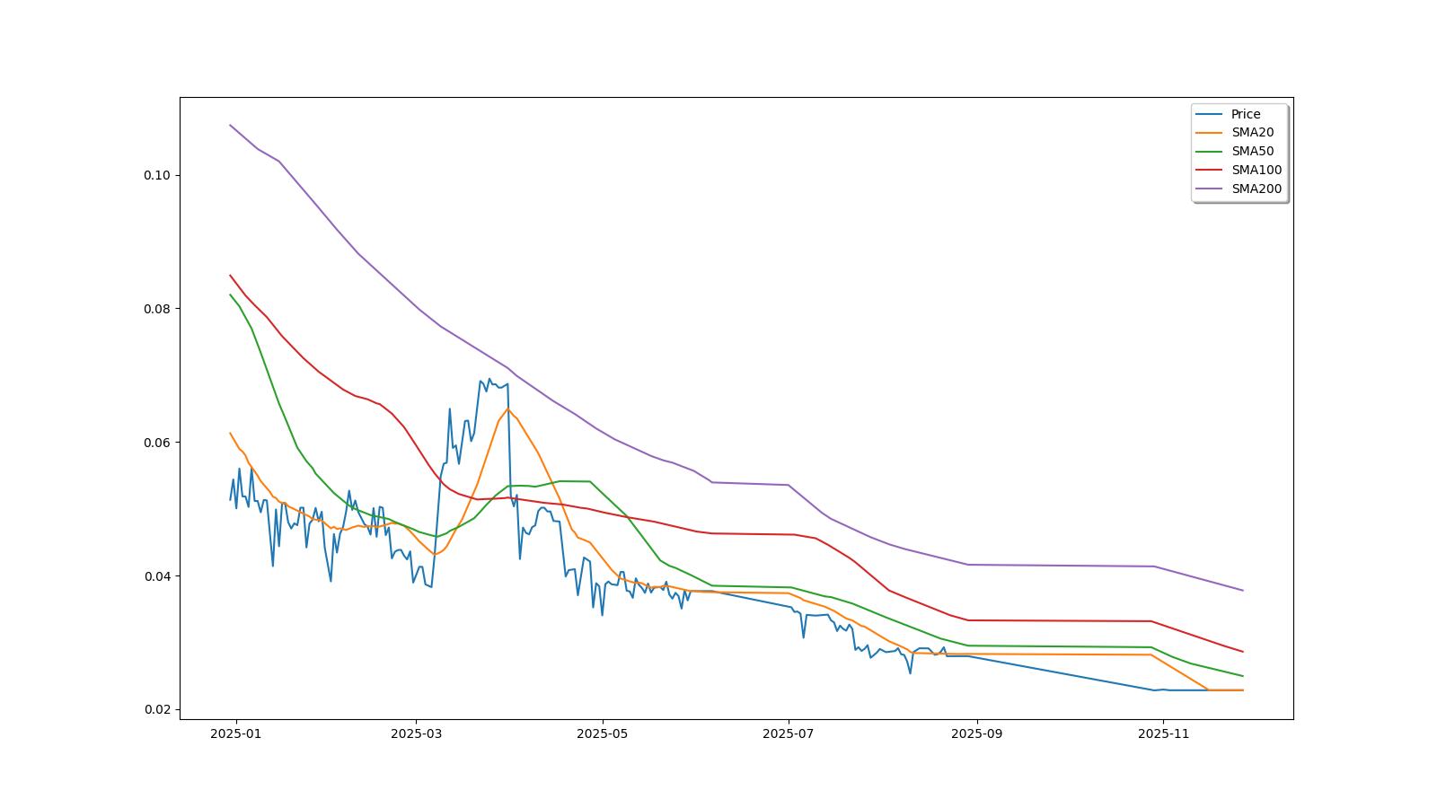 Infiblue World Simple Moving Averages