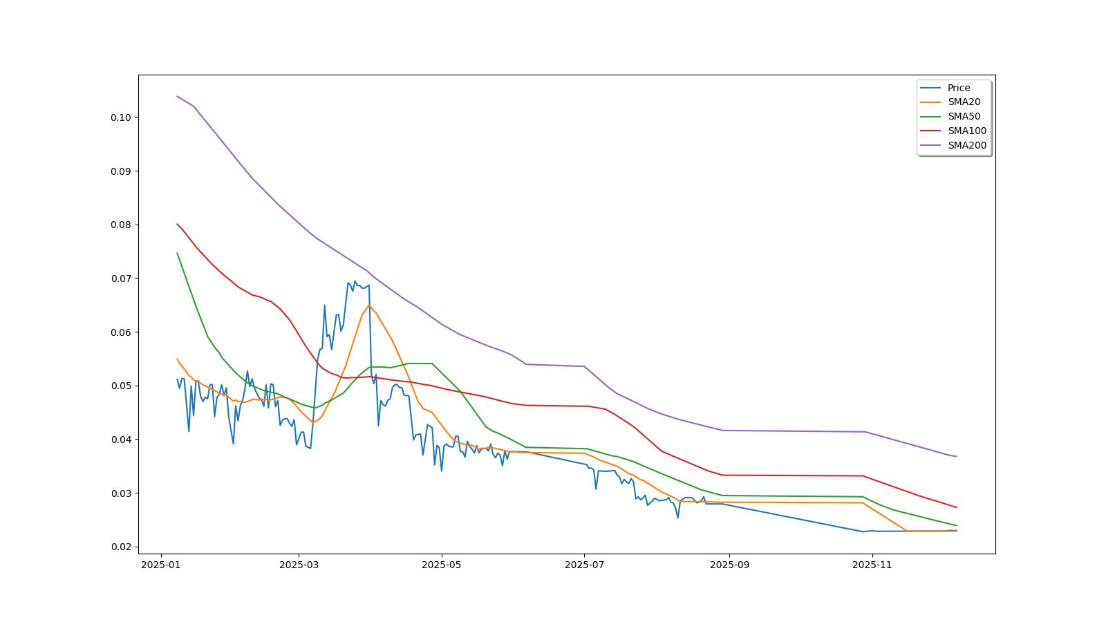 Infiblue World Simple Moving Averages