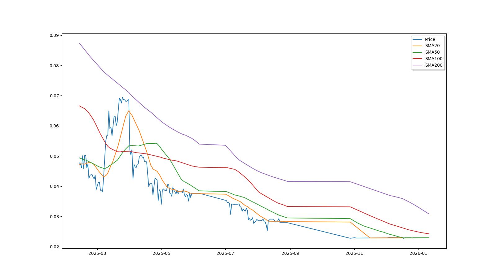Infiblue World Simple Moving Averages