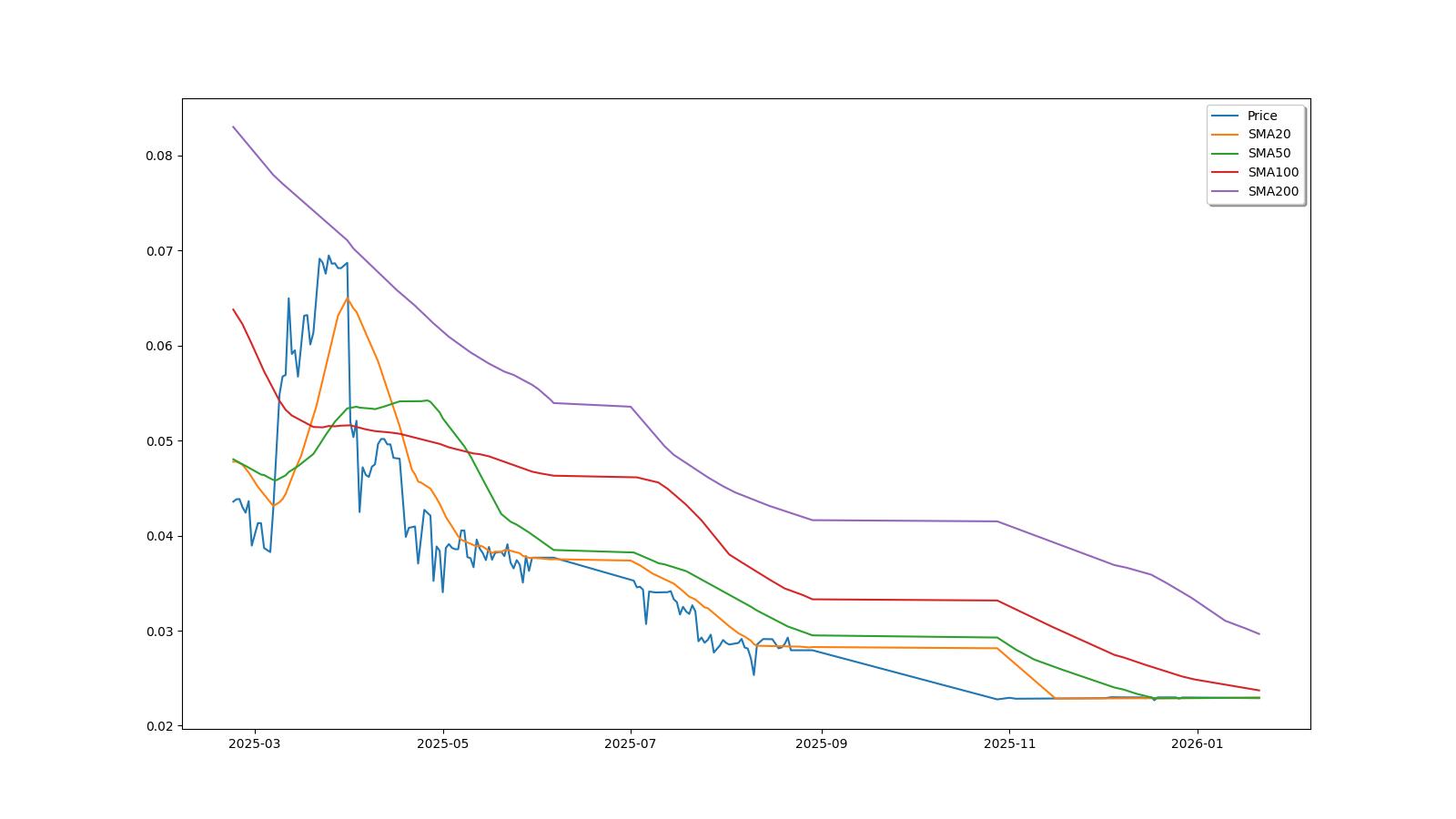 Infiblue World Simple Moving Averages