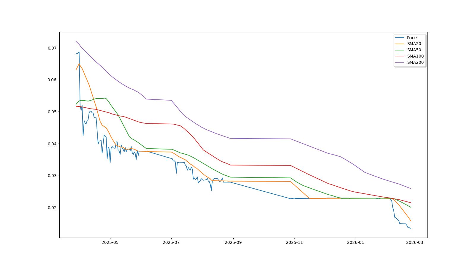 Infiblue World Simple Moving Averages