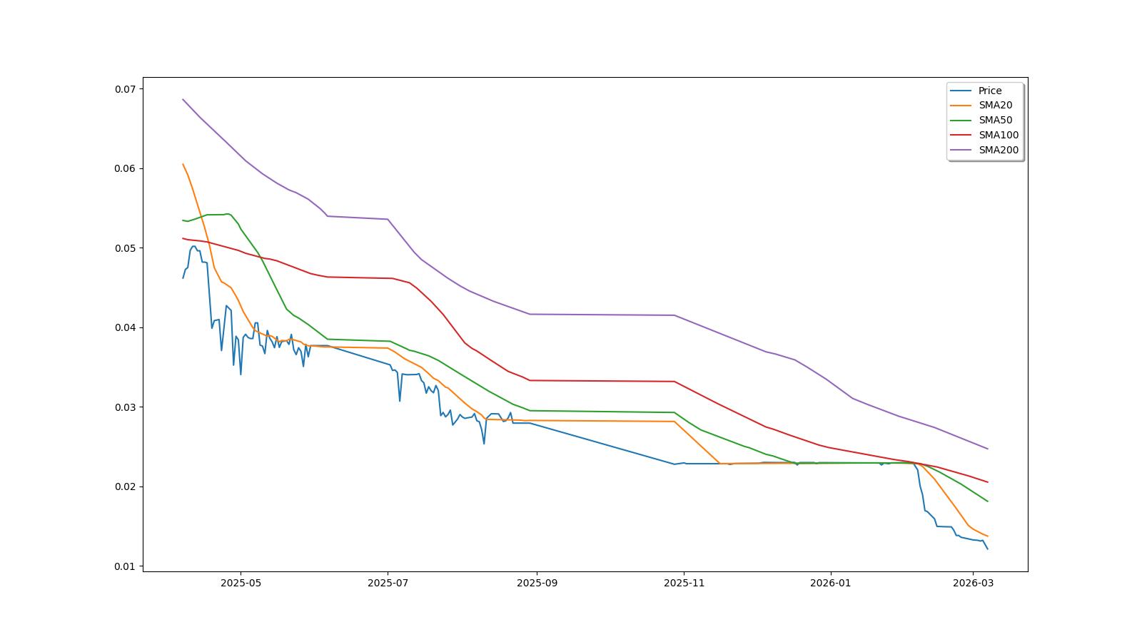 Infiblue World Simple Moving Averages