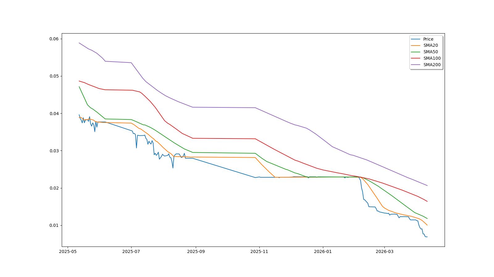 Infiblue World Simple Moving Averages
