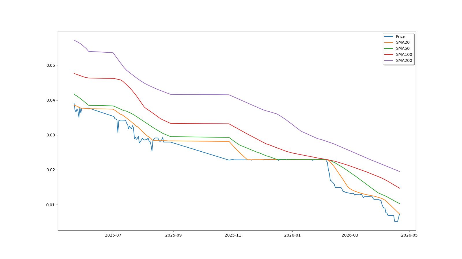 Infiblue World Simple Moving Averages