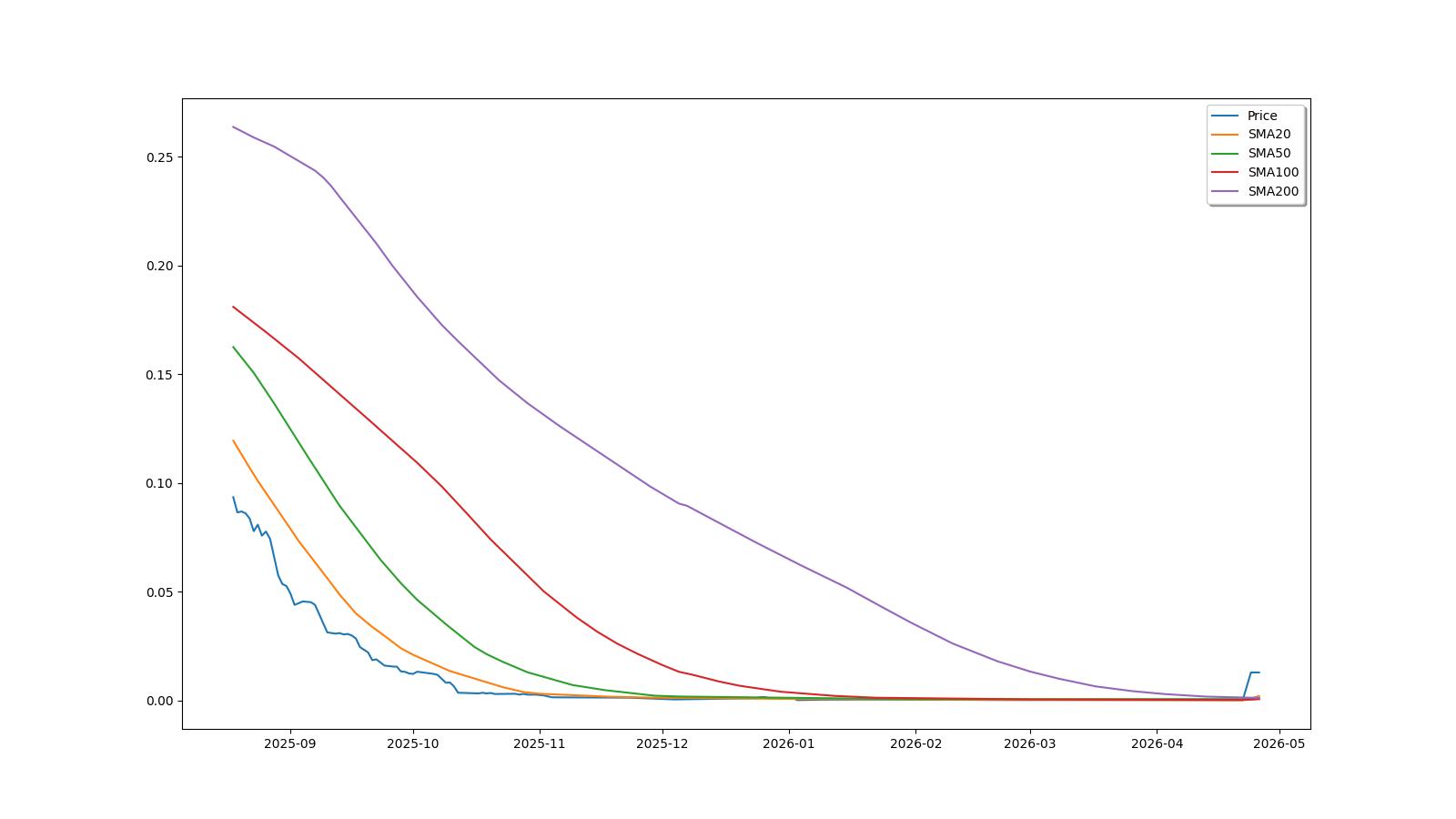 Infinitar Simple Moving Averages