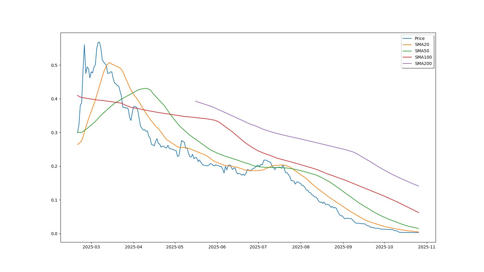 Infinitar Simple Moving Averages