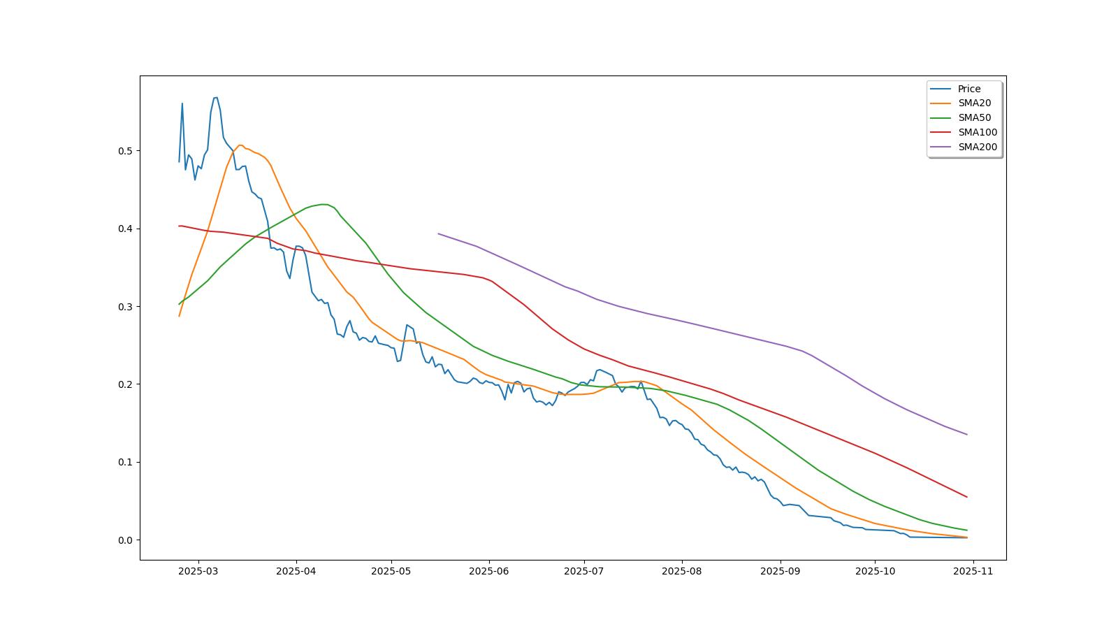 Infinitar Simple Moving Averages