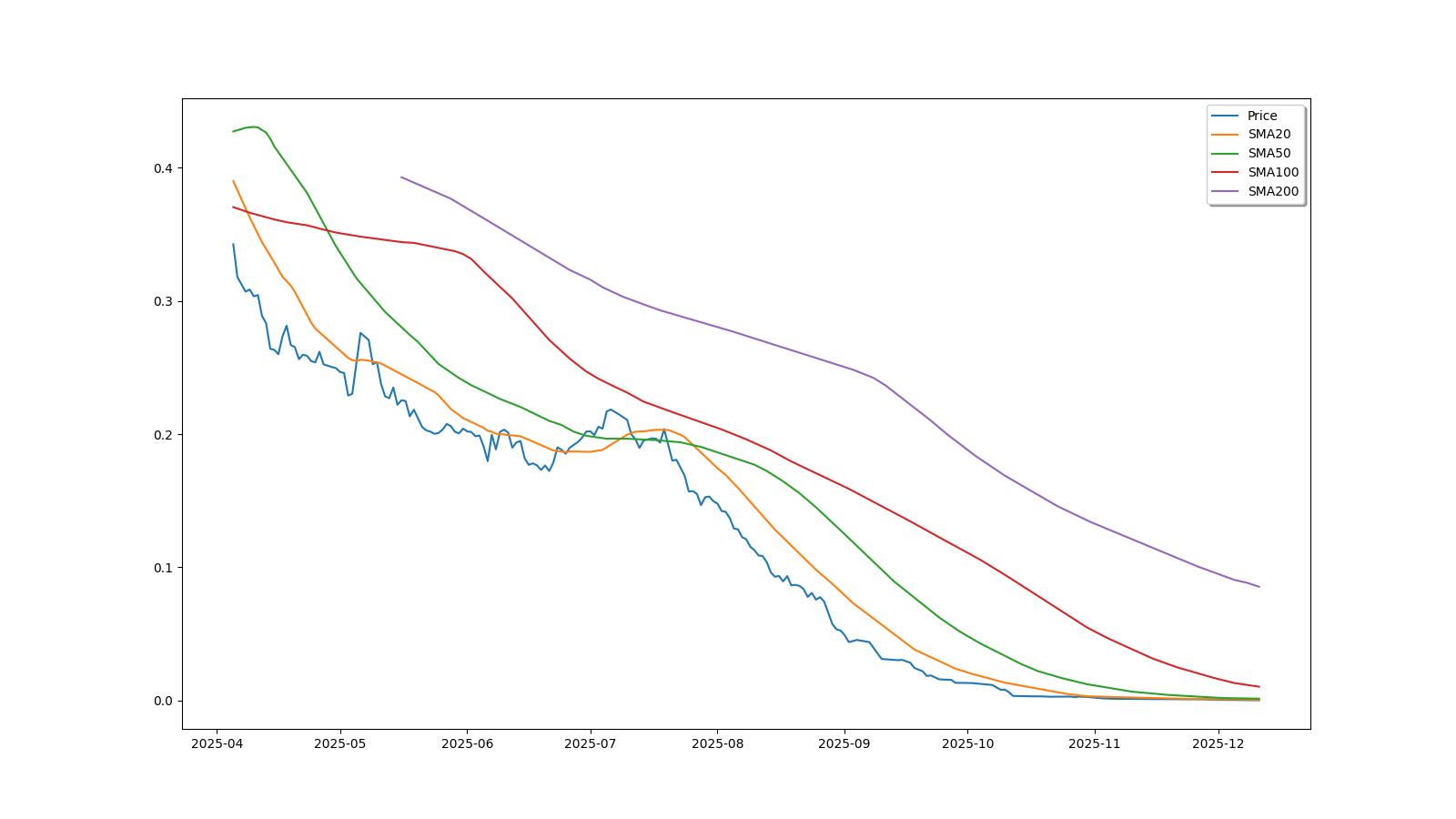 Infinitar Simple Moving Averages