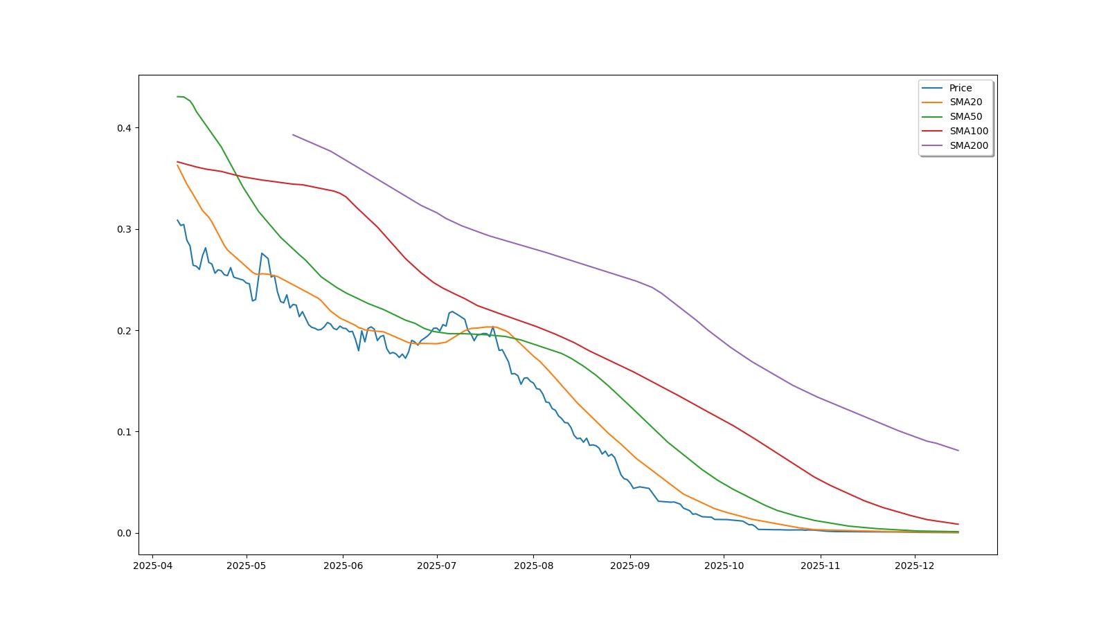 Infinitar Simple Moving Averages
