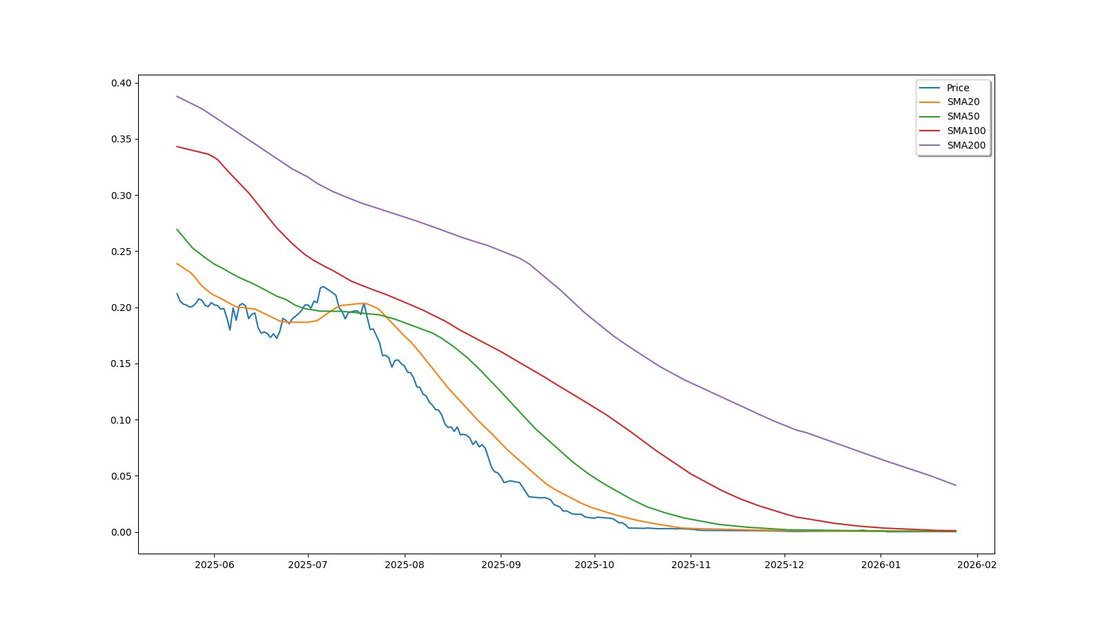 Infinitar Simple Moving Averages
