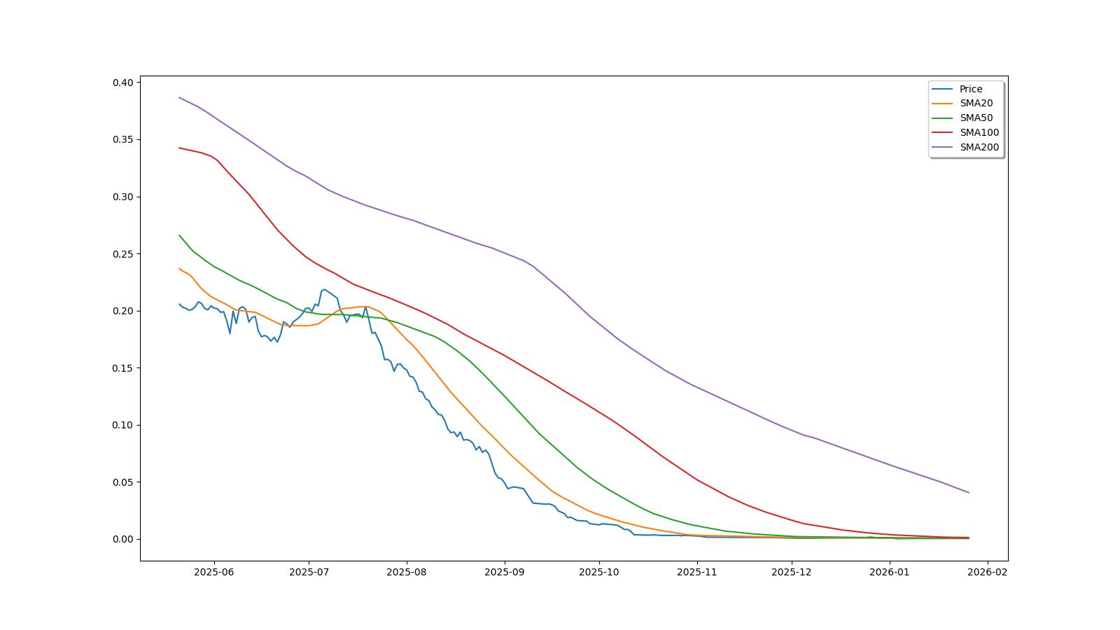 Infinitar Simple Moving Averages