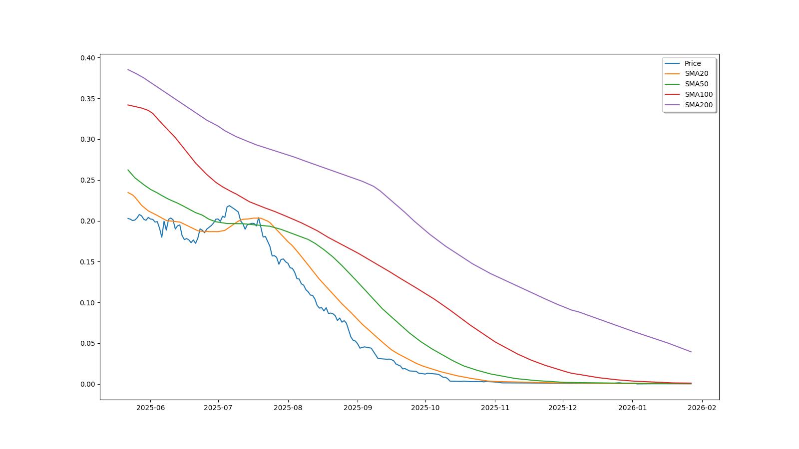 Infinitar Simple Moving Averages