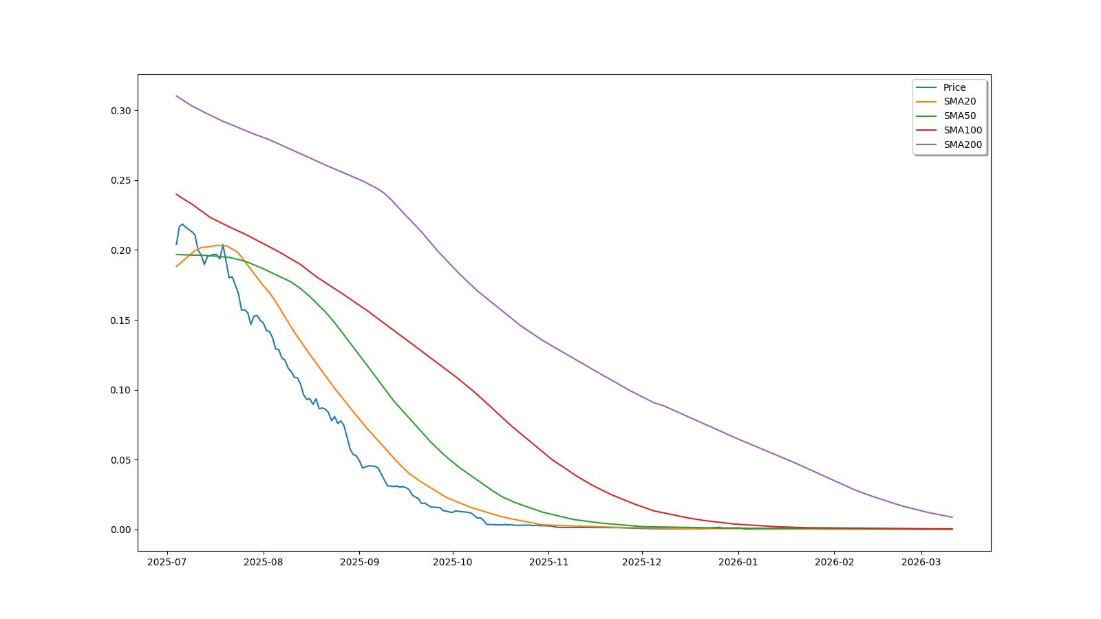 Infinitar Simple Moving Averages