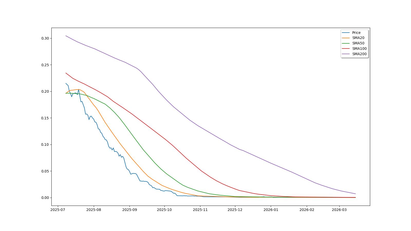 Infinitar Simple Moving Averages