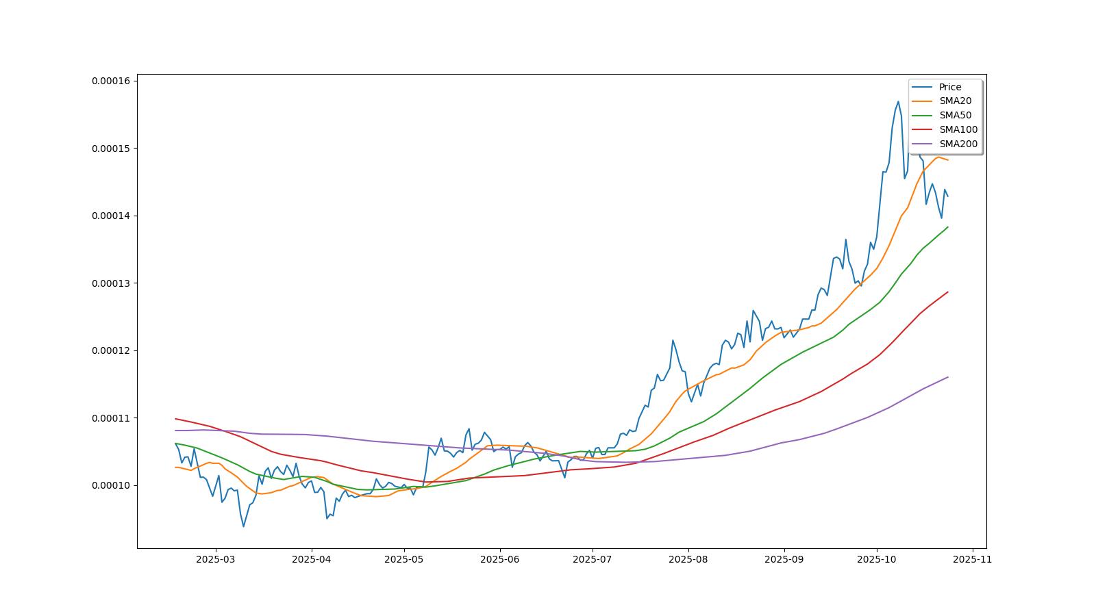 Infinitee Simple Moving Averages