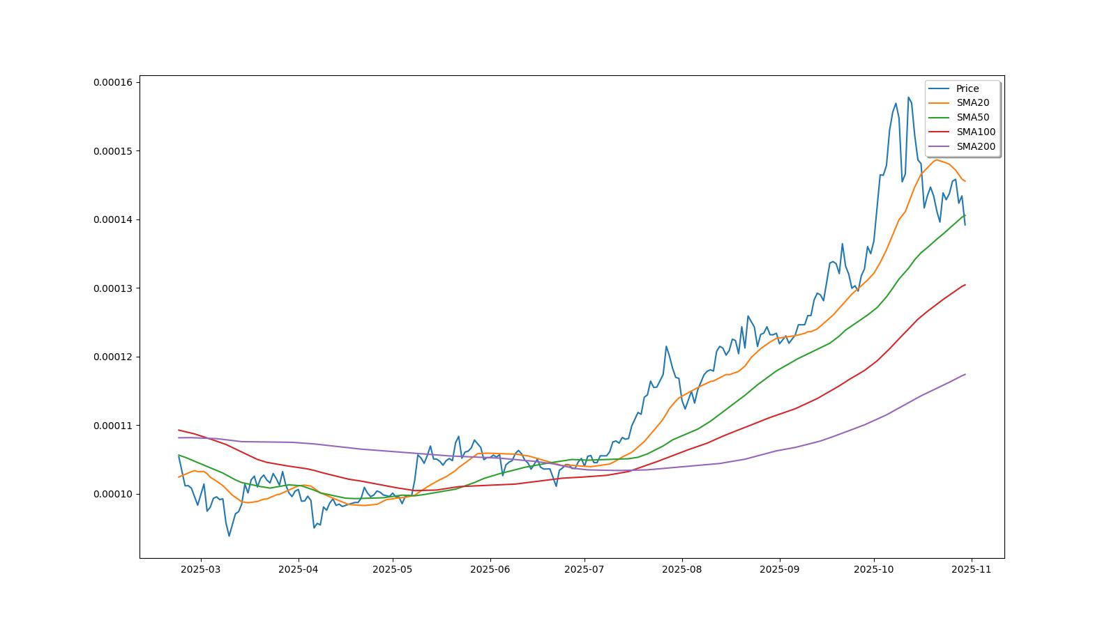 Infinitee Simple Moving Averages
