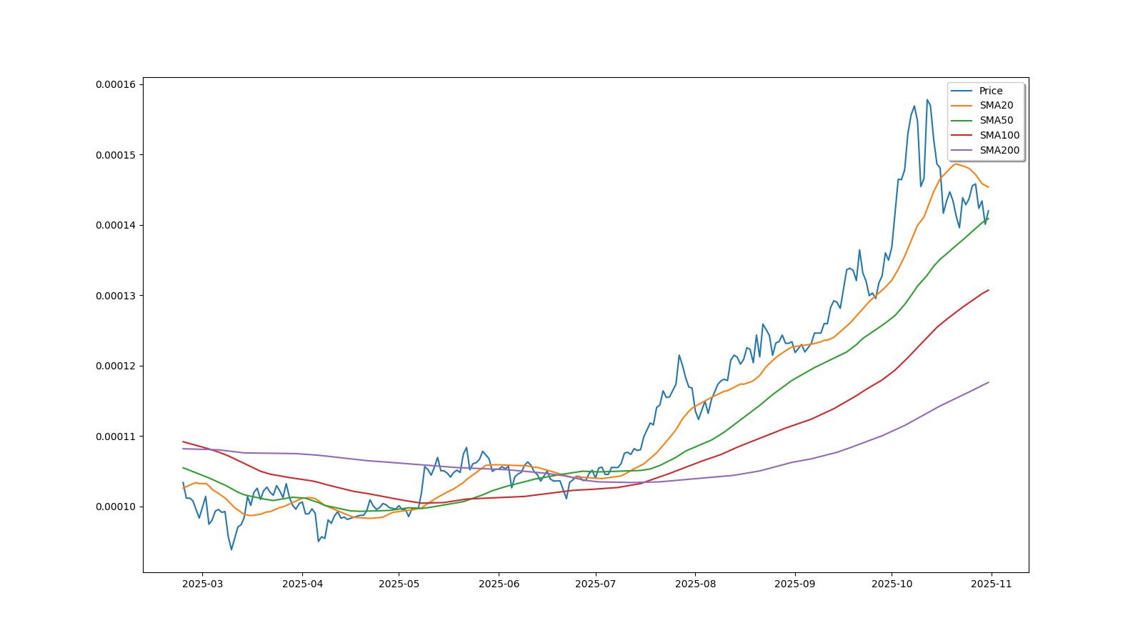 Infinitee Simple Moving Averages