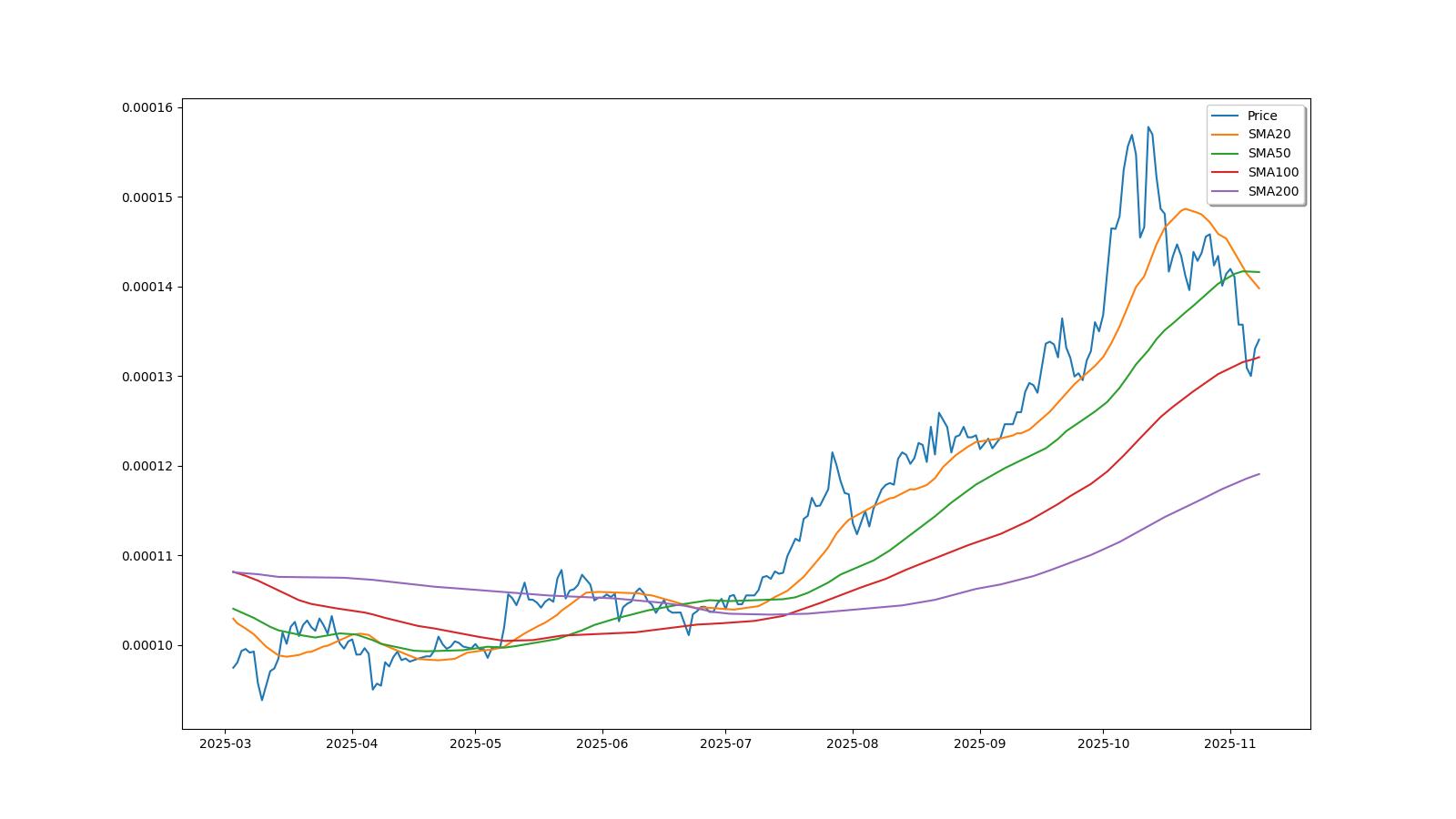 Infinitee Simple Moving Averages