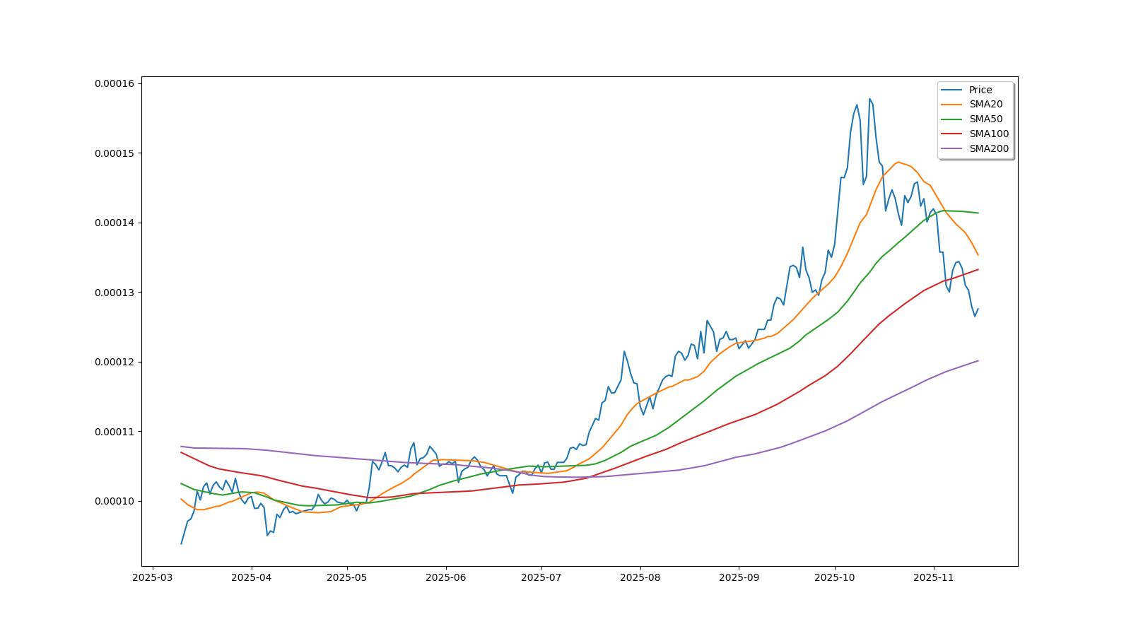 Infinitee Simple Moving Averages