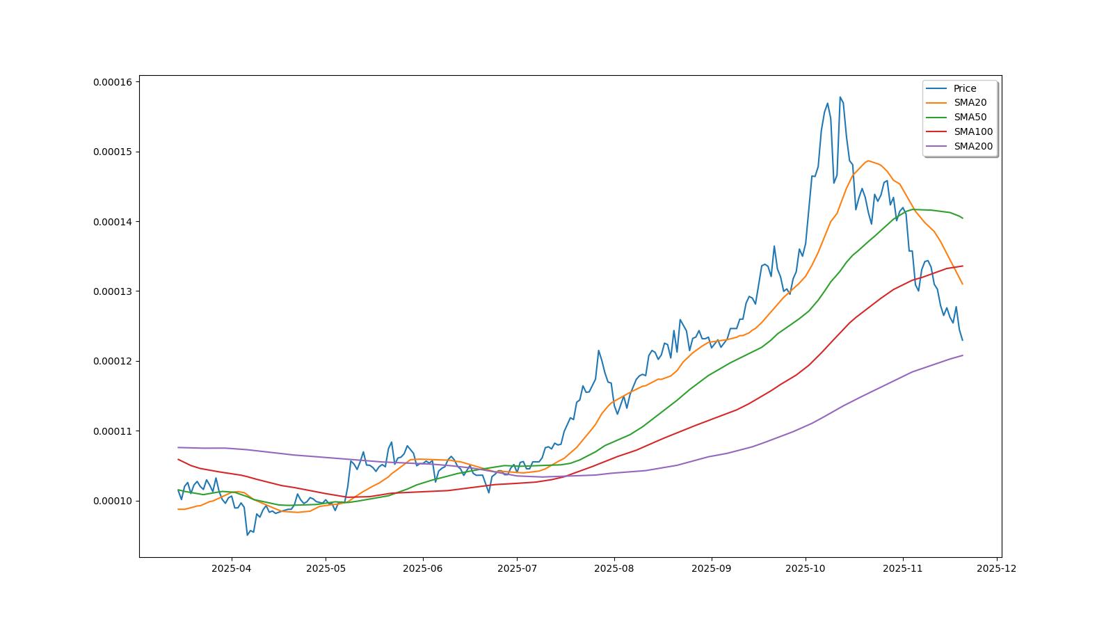 Infinitee Simple Moving Averages